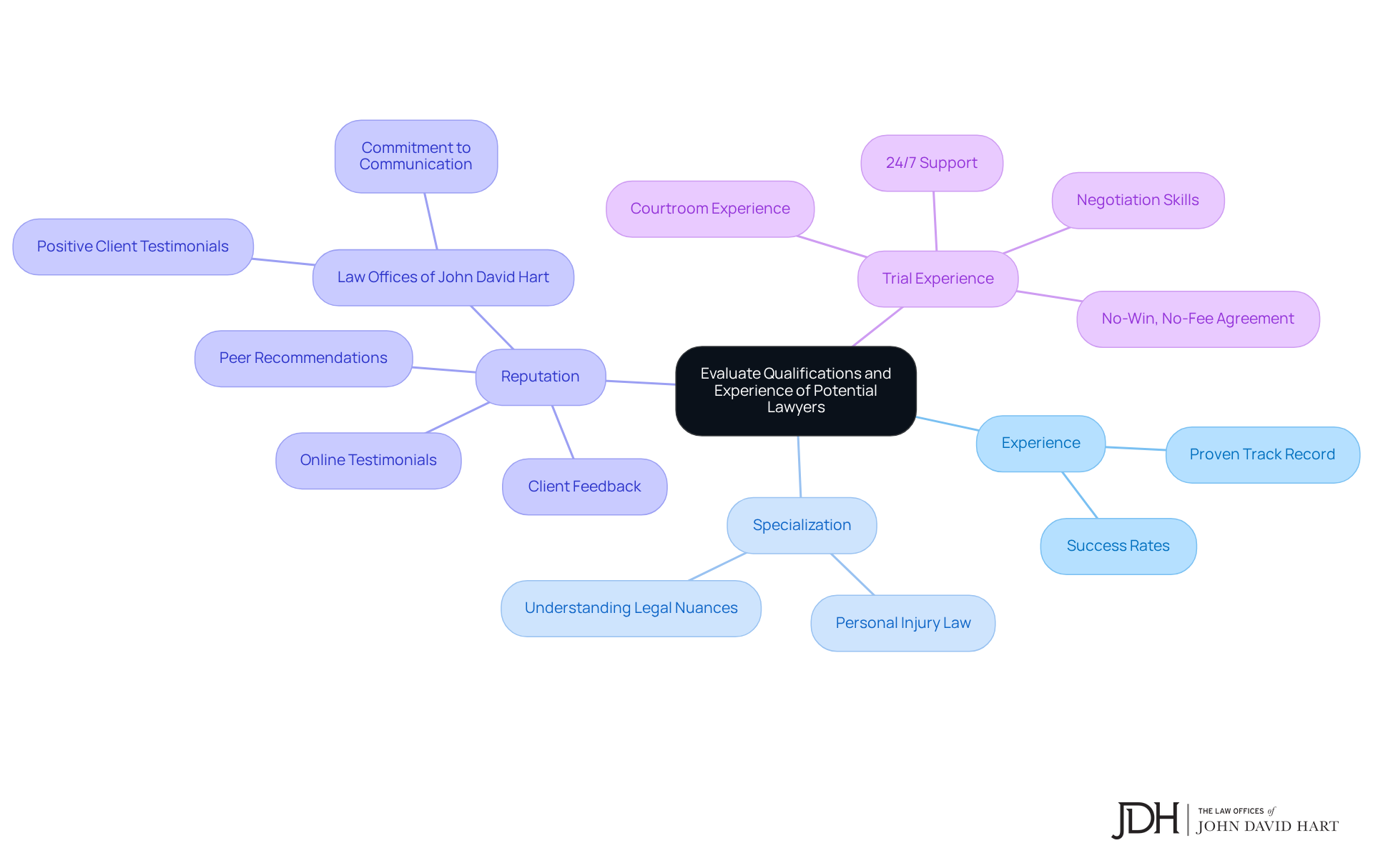 This mindmap starts with the main idea at the center and branches out to show key factors to consider when choosing a lawyer. Each branch represents a different criterion, and sub-branches provide additional details or examples for clarity. This mindmap starts with the main idea at the center and branches out to show key factors to consider when choosing a lawyer. Each branch represents a different criterion, and sub-branches provide additional details or examples for clarity.