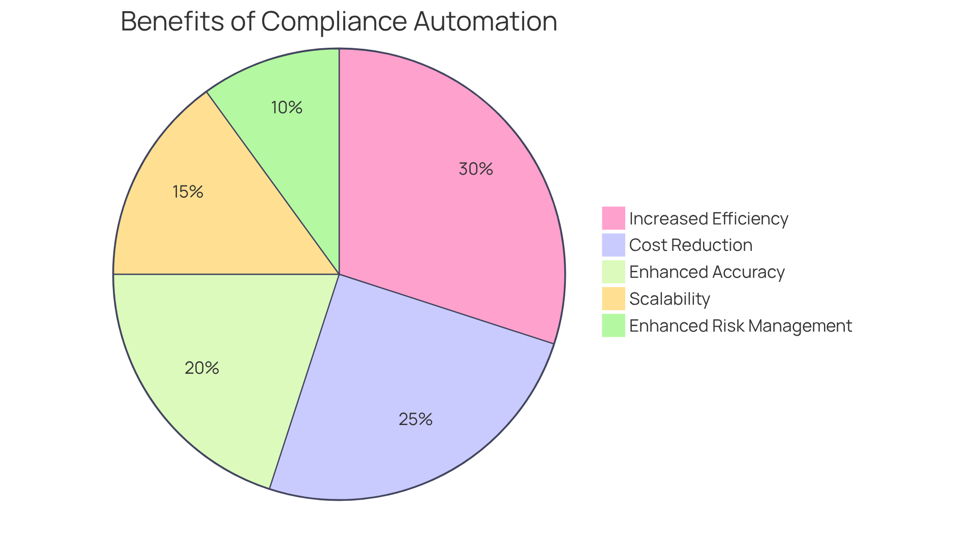 Each slice shows a key benefit of compliance automation. The larger the slice, the more significant the impact reported by users. For example, if a slice for 'Cost Reduction' is large, it indicates that many users have experienced financial savings.