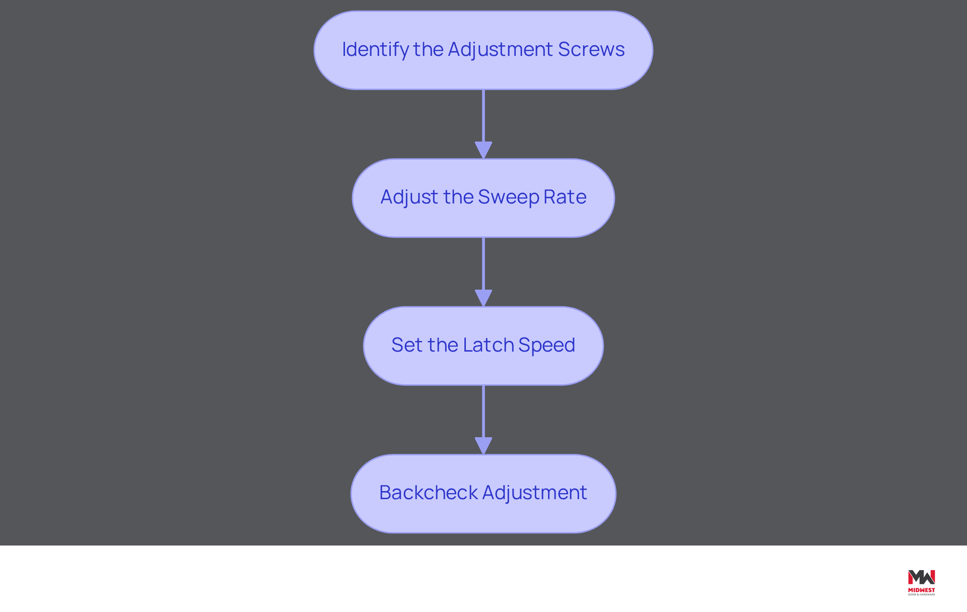 Each box represents a step in the adjustment process. Follow the arrows to see how to adjust the door closer effectively, ensuring safety and functionality.