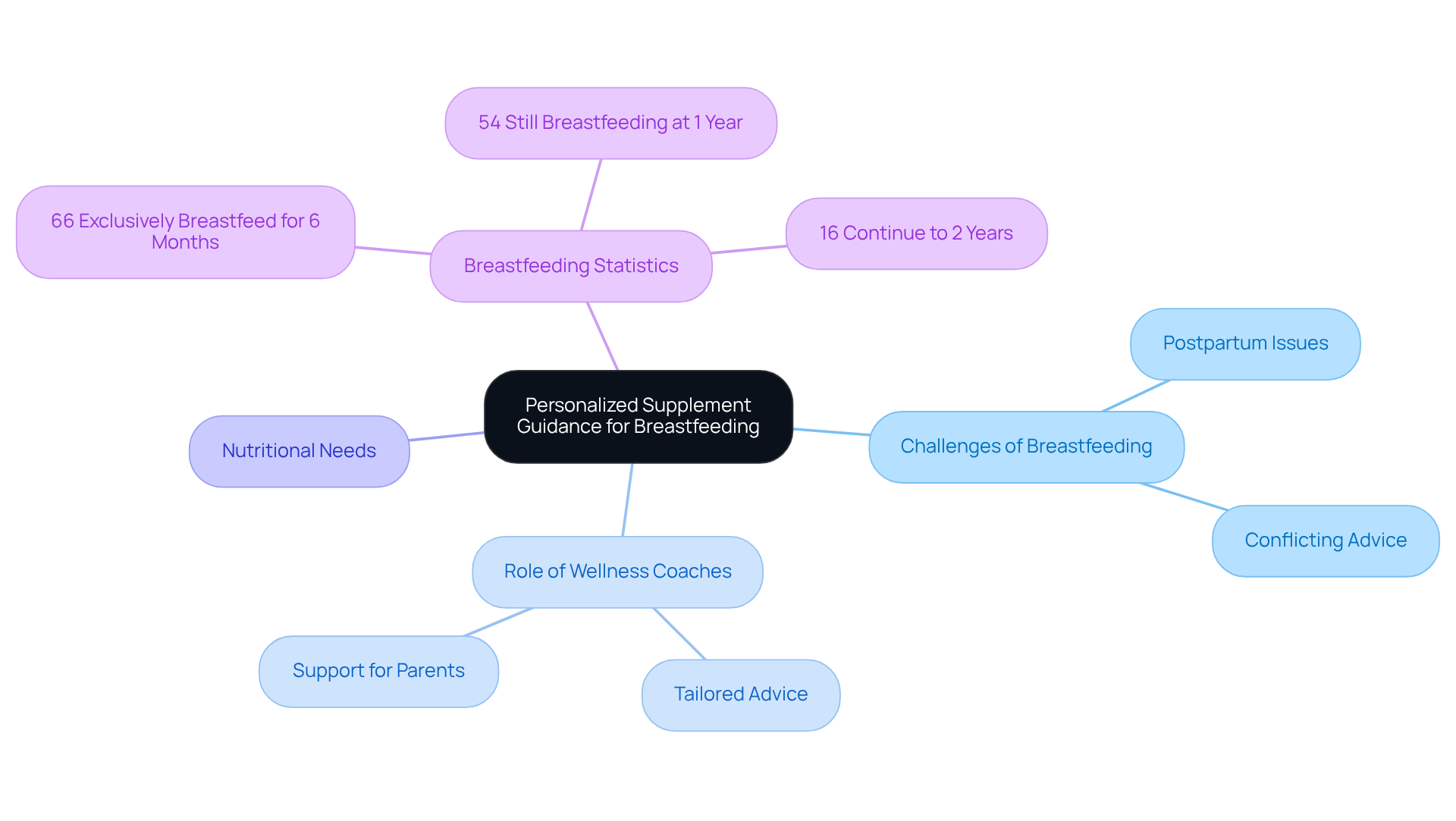 This mindmap starts with the main idea of personalized supplement guidance at the center. Each branch represents a key aspect of breastfeeding support, showing how they relate to the overall goal of helping parents succeed in their breastfeeding journey. This mindmap starts with the main idea of personalized supplement guidance at the center. Each branch represents a key aspect of breastfeeding support, showing how they relate to the overall goal of helping parents succeed in their breastfeeding journey.