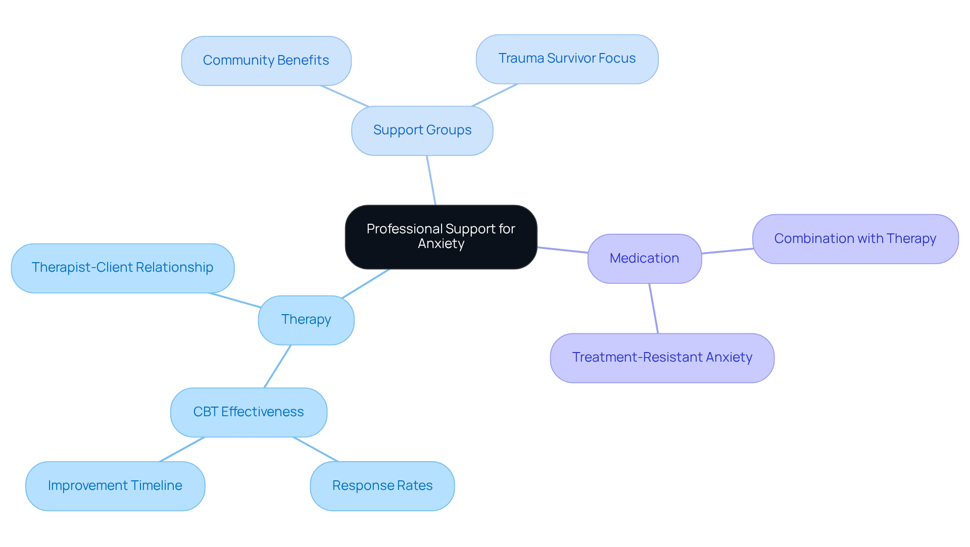 The central idea is the importance of seeking help for anxiety. Each branch represents a different type of support, with sub-branches highlighting key details and benefits. Follow the branches to explore various options and their advantages.