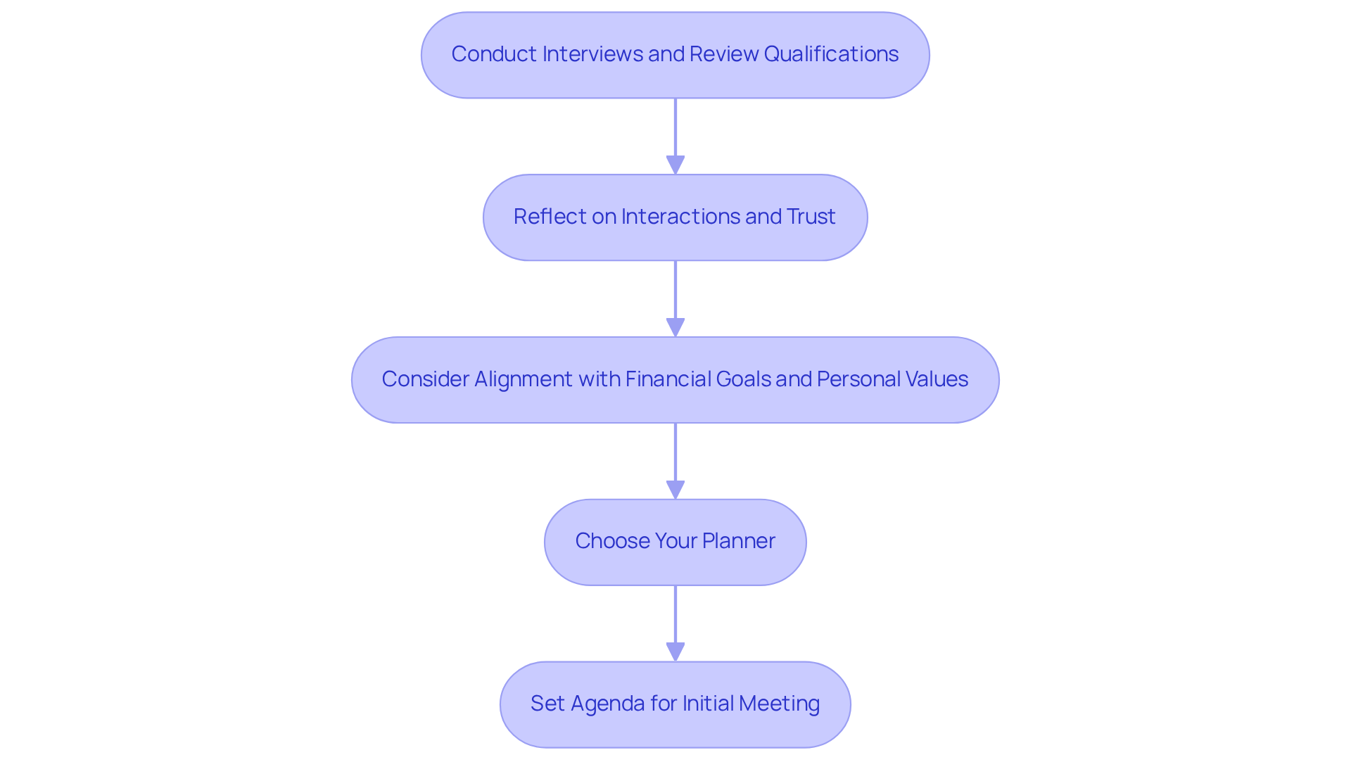 Each box represents a step in the decision-making process. Follow the arrows to see how each step leads to the next, guiding you toward making an informed choice.