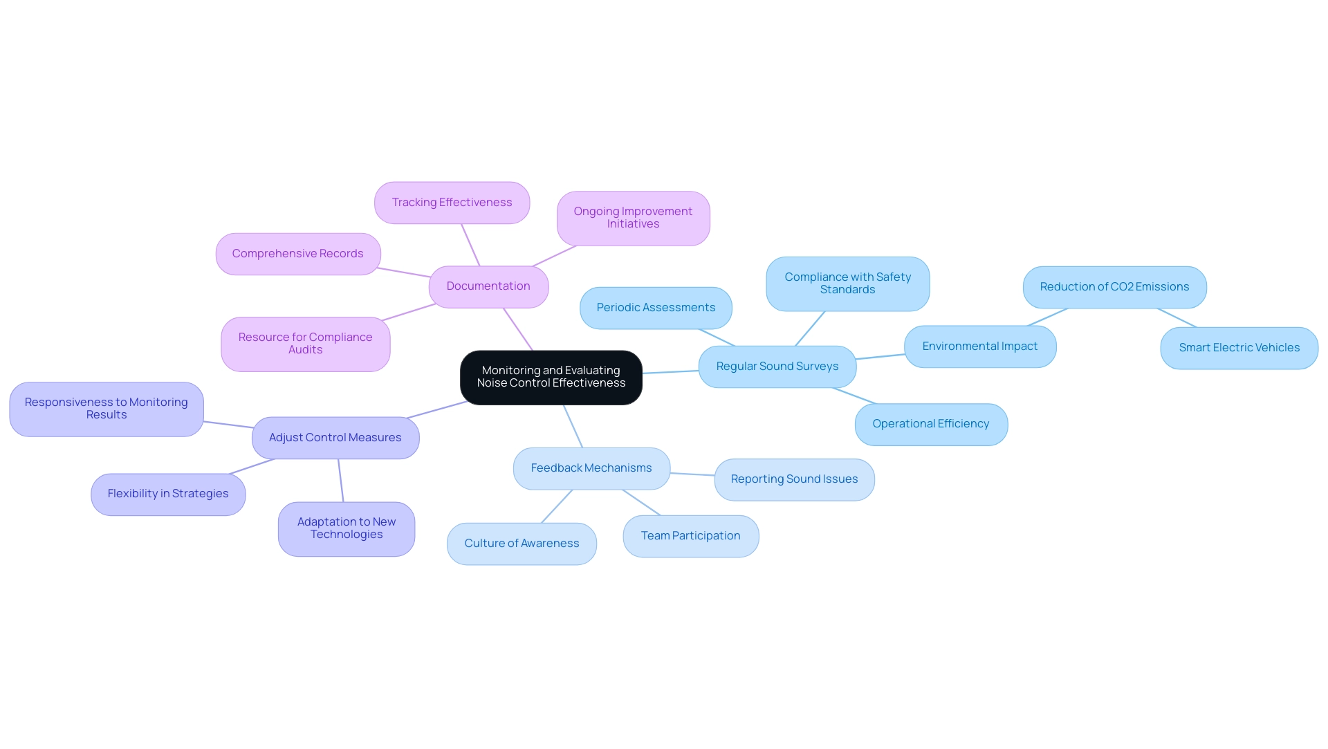 The central node represents the main topic, with branches showing the four key strategies for monitoring and evaluating noise control effectiveness.