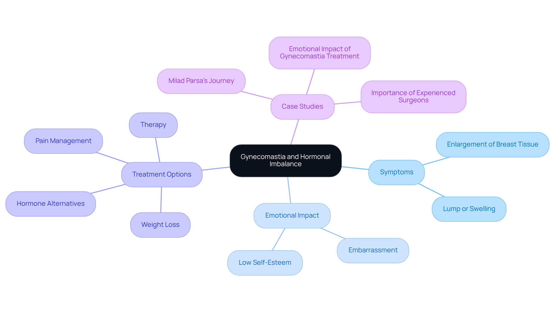 This mindmap starts with gynecomastia at the center, branching out to show symptoms, emotional effects, treatment options, and real-life case studies. Each branch represents a different aspect of the condition, helping you see how they connect and the importance of addressing them. This mindmap starts with gynecomastia at the center, branching out to show symptoms, emotional effects, treatment options, and real-life case studies. Each branch represents a different aspect of the condition, helping you see how they connect and the importance of addressing them.