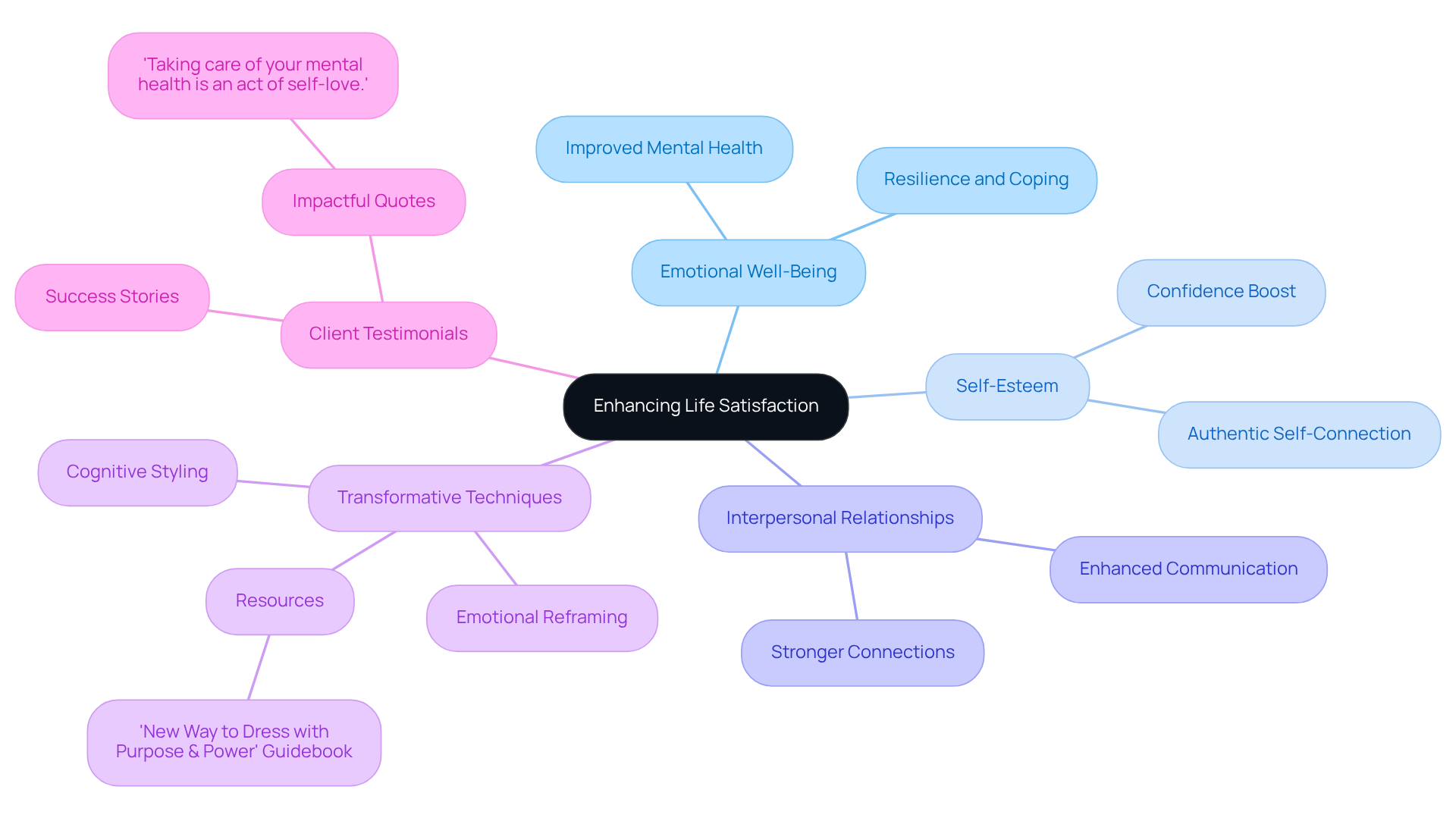 This mindmap illustrates how various elements contribute to life satisfaction. Start at the center and explore the branches to see how emotional well-being, self-esteem, and personal relationships interconnect through transformative techniques. This mindmap illustrates how various elements contribute to life satisfaction. Start at the center and explore the branches to see how emotional well-being, self-esteem, and personal relationships interconnect through transformative techniques.