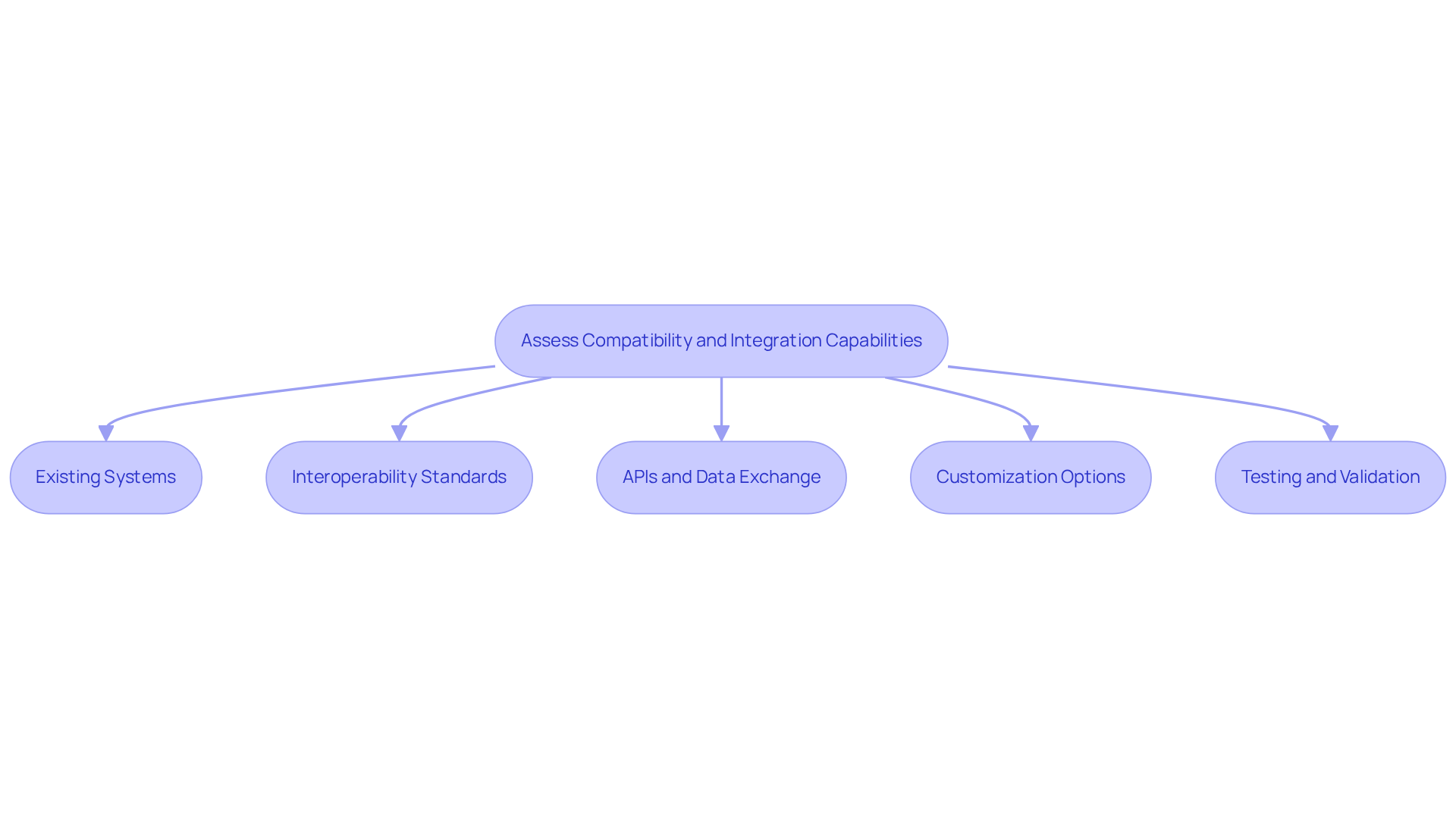 This flowchart guides you through the key considerations when selecting a healthcare technology provider. Each box represents an important factor to evaluate, helping ensure that the chosen solution integrates well with existing systems and meets your organization's needs. This flowchart guides you through the key considerations when selecting a healthcare technology provider. Each box represents an important factor to evaluate, helping ensure that the chosen solution integrates well with existing systems and meets your organization's needs.