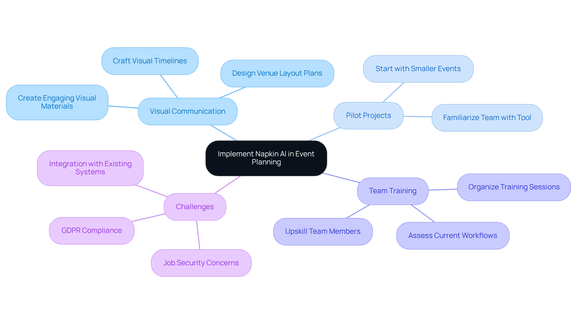 The central node represents the main theme of AI integration, while the branches show different strategies and considerations. Each color-coded branch helps you quickly identify key areas of focus.