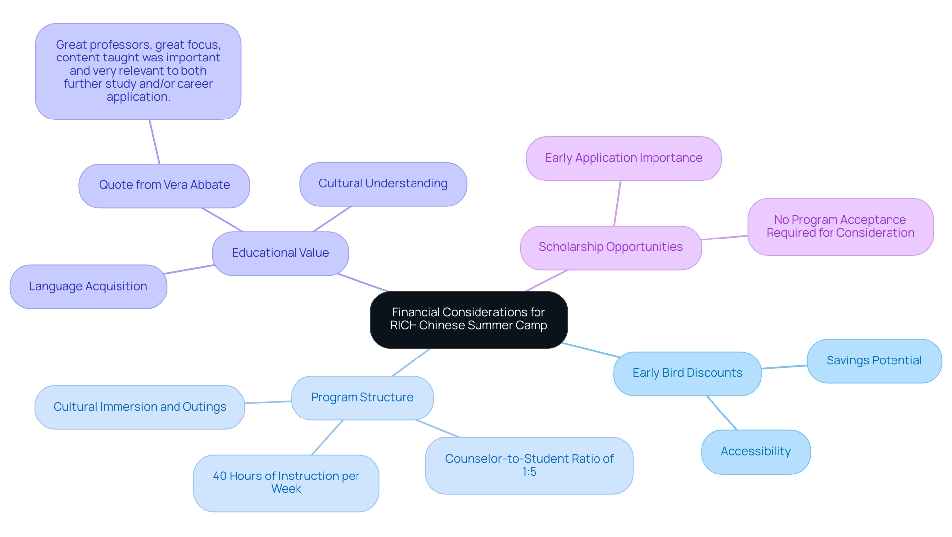 The central node represents the overall theme, with branches showing discounts, program structure, educational value, and scholarship opportunities.