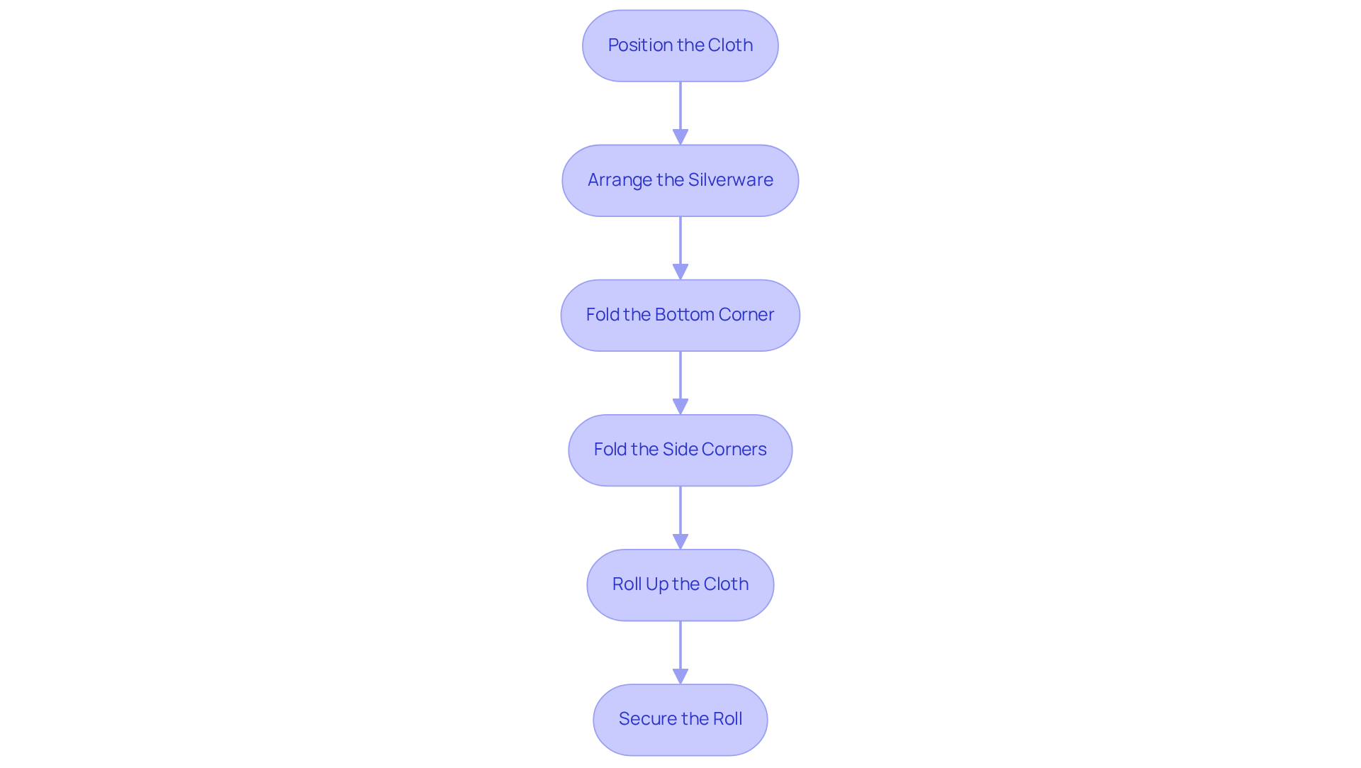 Each box represents a step in the process of rolling silverware in a napkin. Follow the arrows to see how to move from one step to the next, ensuring a neat and elegant finish.