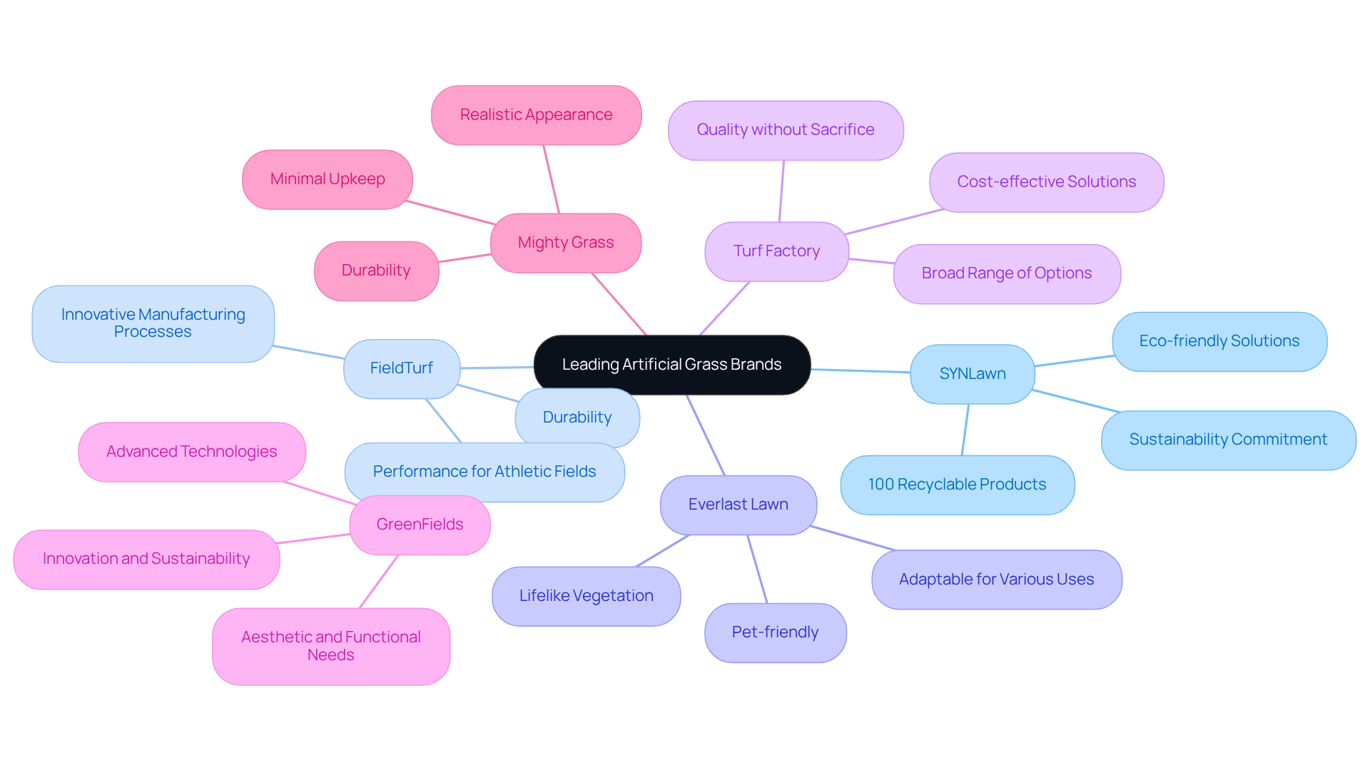 This mindmap starts with the main topic of artificial grass brands at the center. Each branch represents a different brand, and the sub-branches highlight what makes each brand unique. Follow the branches to see how each brand stands out in the market!