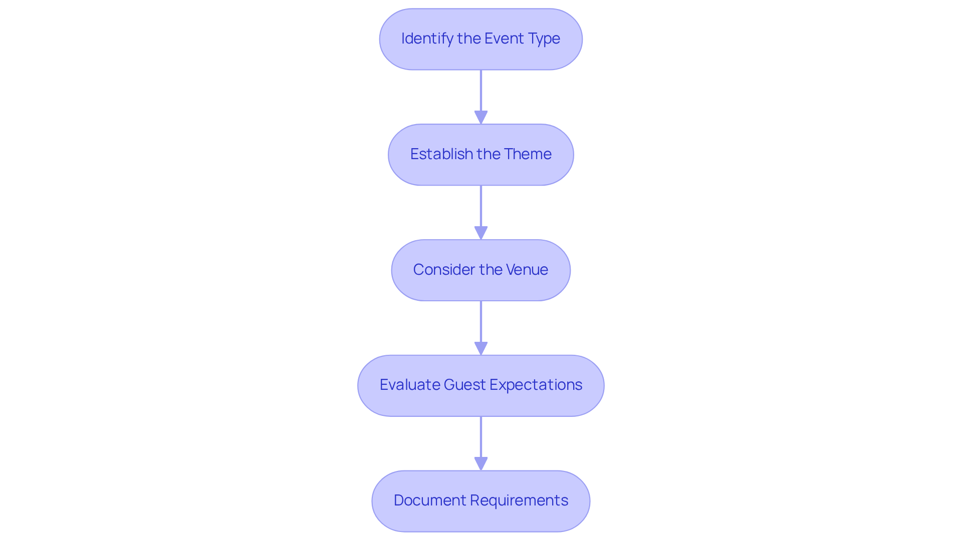 Each box represents a step in planning your event. Follow the arrows to see how each step connects and builds on the previous one, guiding you through the process. Each box represents a step in planning your event. Follow the arrows to see how each step connects and builds on the previous one, guiding you through the process.