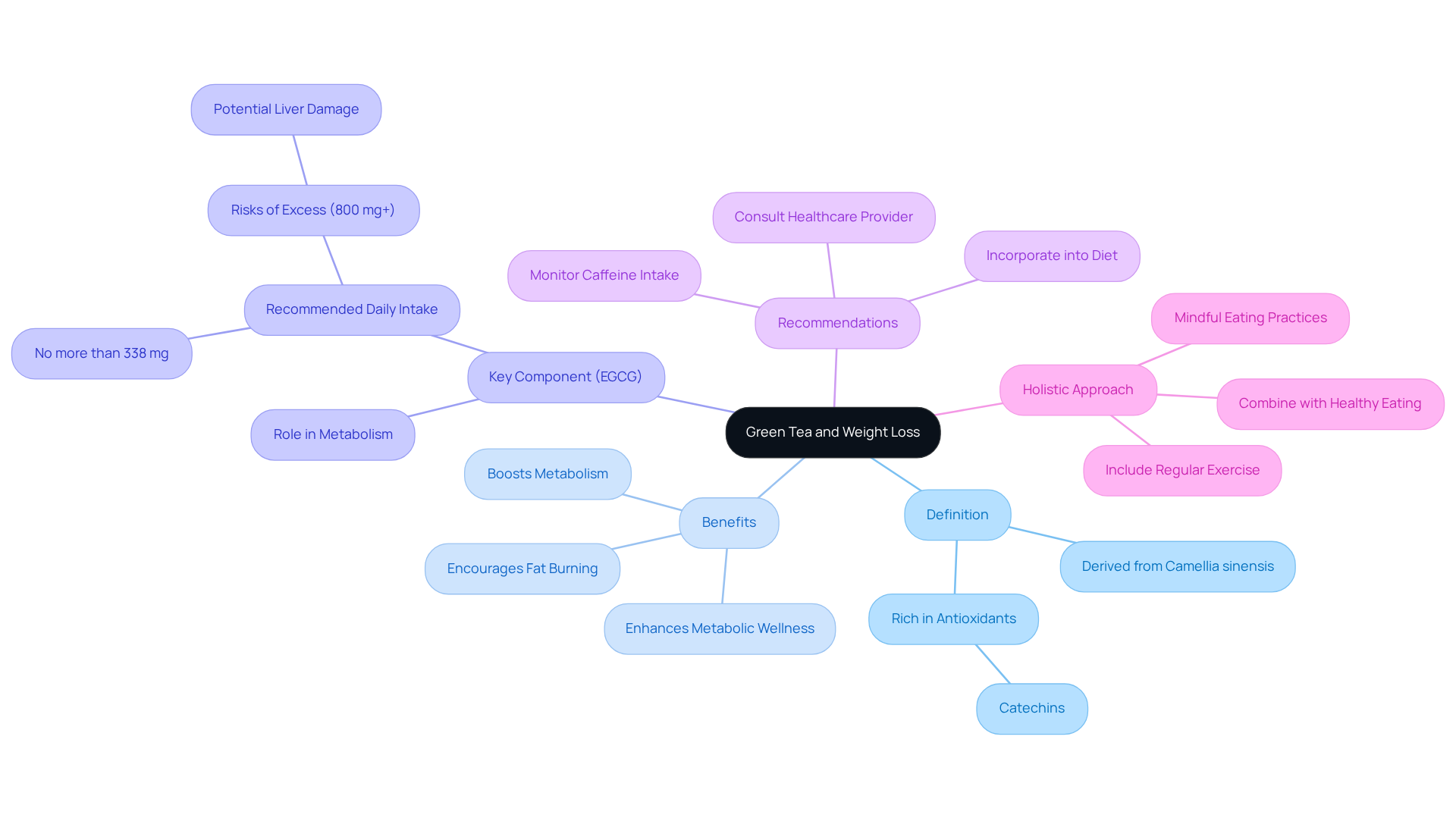 The center represents the main topic of green tea and weight loss. Each branch explores a different aspect, helping you see how they all connect to support effective weight management.