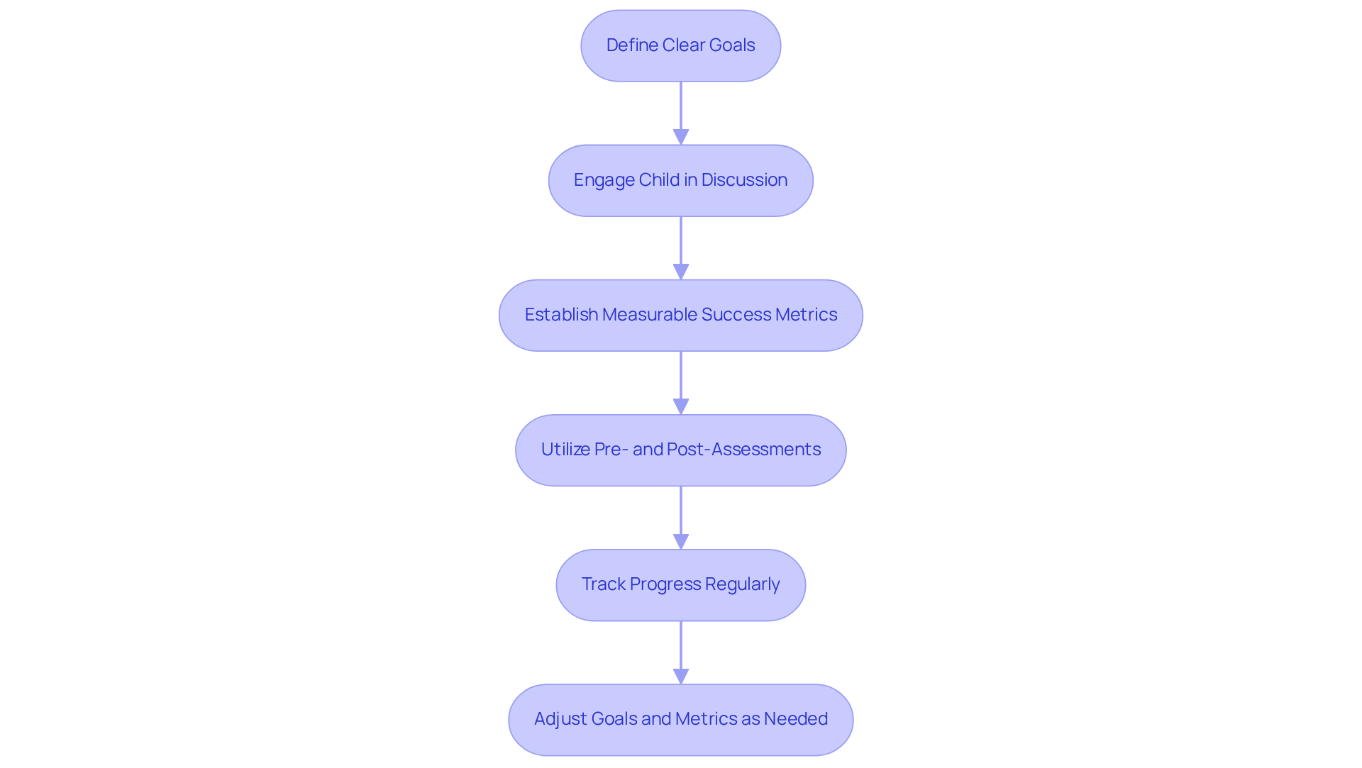 Follow the arrows to see how to set clear goals and measure success in tutoring. Each step builds on the previous one, guiding you through the process of enhancing your child's learning experience.