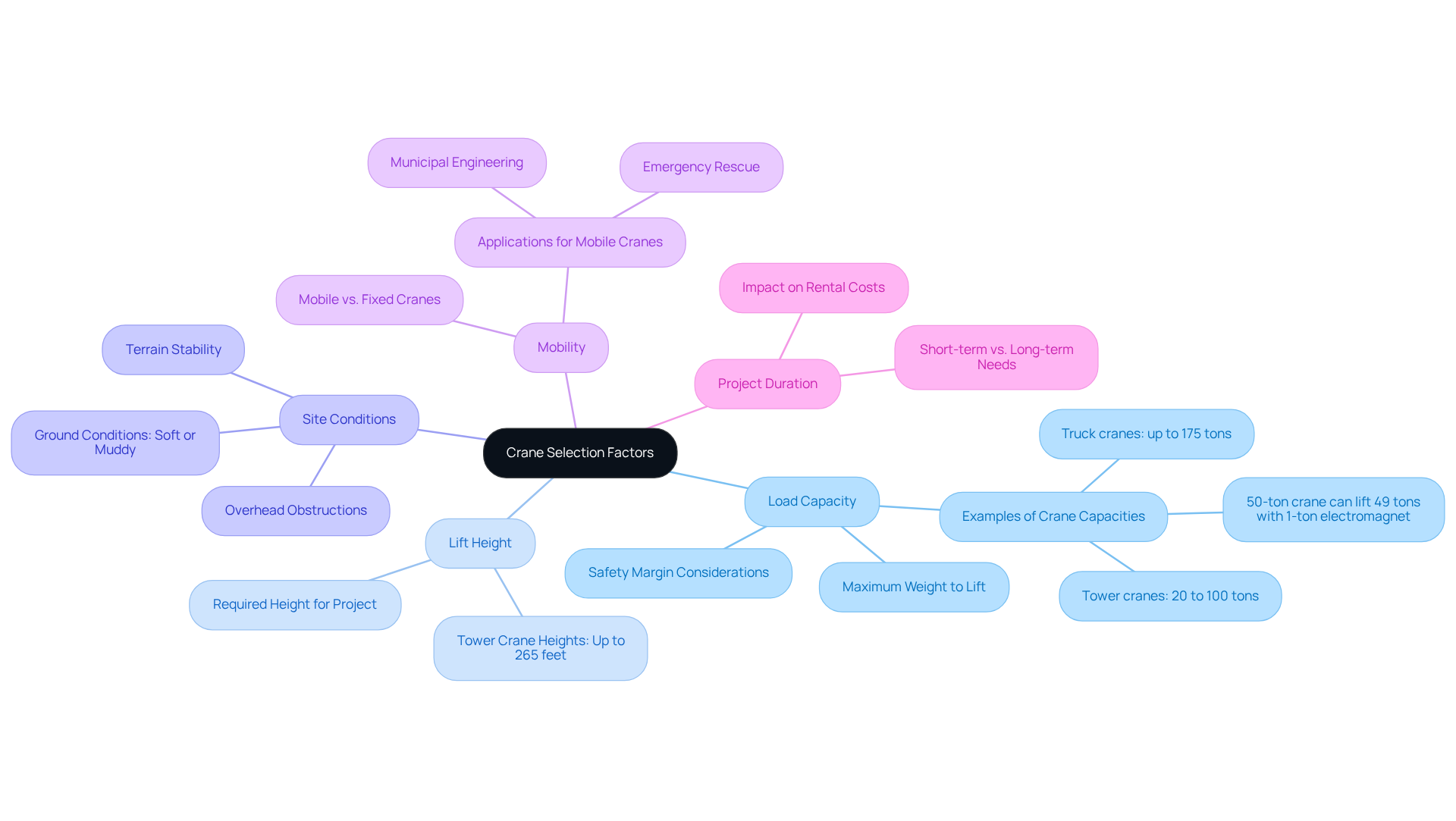 This mindmap starts with the main topic of crane selection at the center. Each branch represents a crucial factor to consider, and the sub-branches provide additional details or examples. Follow the branches to understand how each factor contributes to making a well-informed crane rental decision. This mindmap starts with the main topic of crane selection at the center. Each branch represents a crucial factor to consider, and the sub-branches provide additional details or examples. Follow the branches to understand how each factor contributes to making a well-informed crane rental decision.