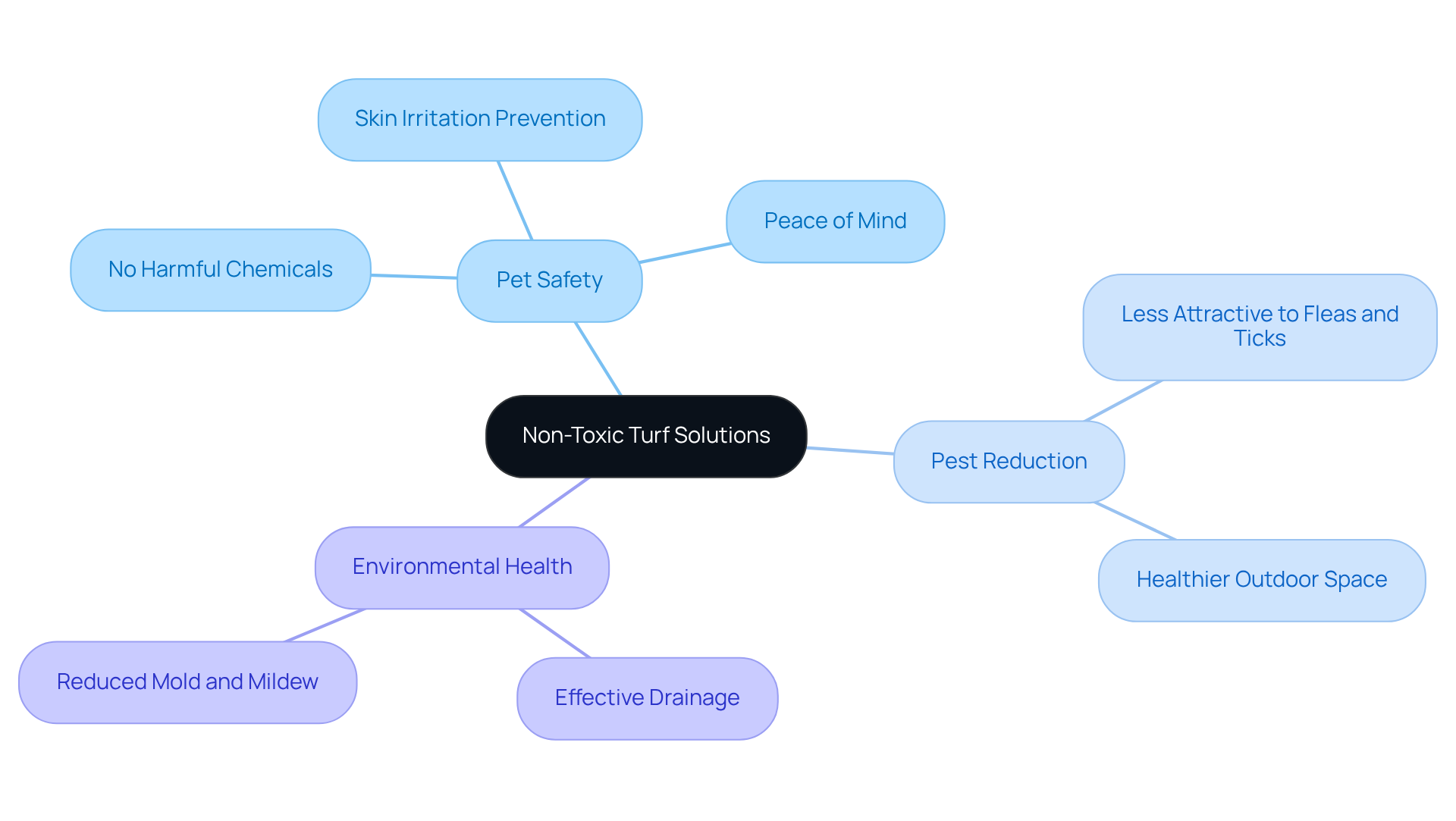 The central node represents non-toxic turf solutions, while the branches show the various benefits related to pet safety, pest control, and environmental health. Each branch and sub-branch highlights specific advantages, making it easy to understand how they connect. The central node represents non-toxic turf solutions, while the branches show the various benefits related to pet safety, pest control, and environmental health. Each branch and sub-branch highlights specific advantages, making it easy to understand how they connect.