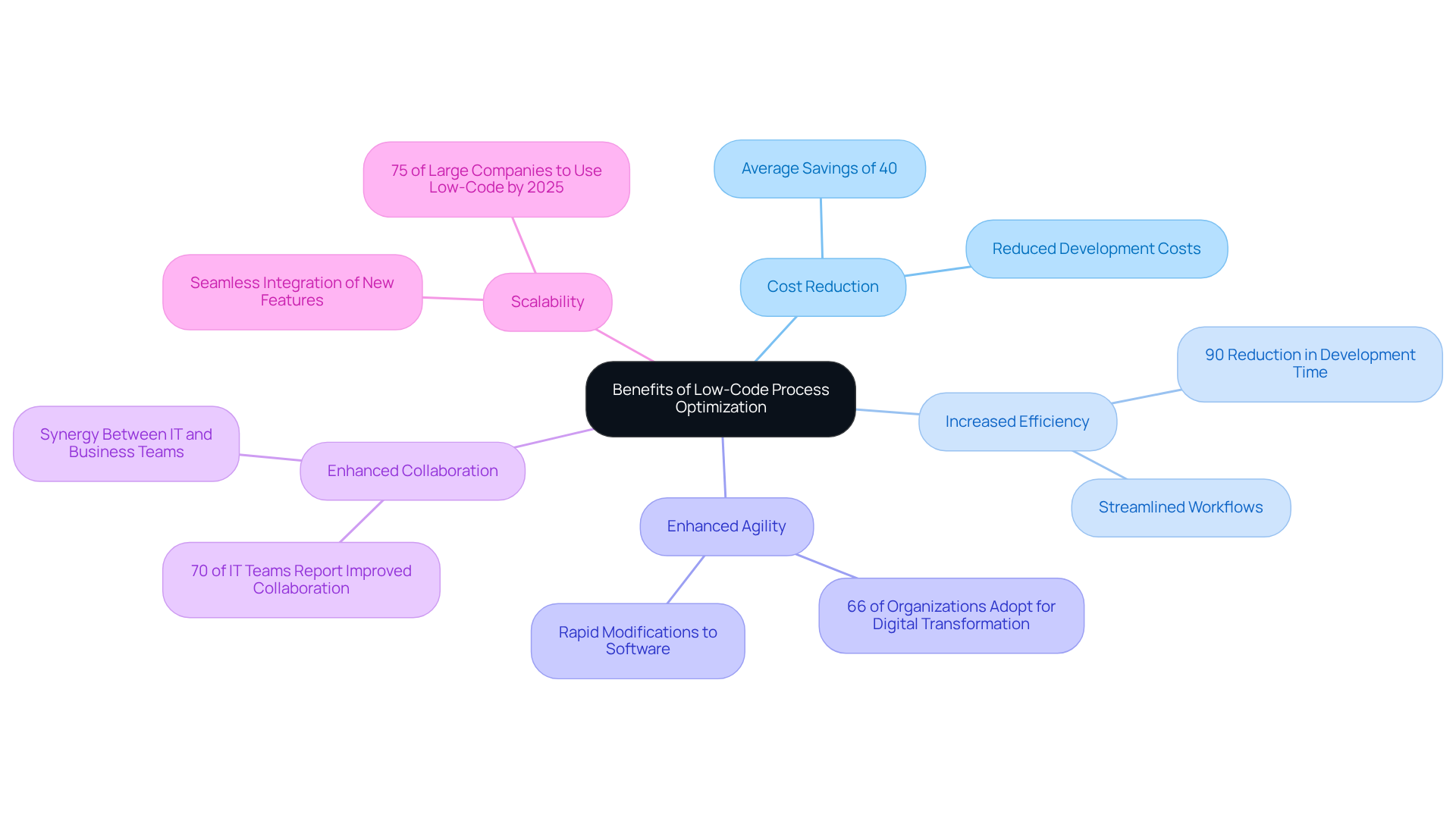This mindmap illustrates how low-code process optimization benefits manufacturing organizations. Each branch represents a specific advantage, with further details provided in sub-branches. The central node highlights the main topic, while the colorful branches help distinguish each benefit clearly. This mindmap illustrates how low-code process optimization benefits manufacturing organizations. Each branch represents a specific advantage, with further details provided in sub-branches. The central node highlights the main topic, while the colorful branches help distinguish each benefit clearly.