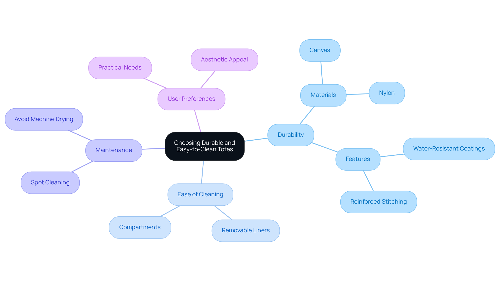 This mindmap helps you visualize the important factors to consider when selecting a tote bag. Start at the center with the main topic, then explore each branch to see the features and maintenance tips that can help you choose the best bag for your needs. This mindmap helps you visualize the important factors to consider when selecting a tote bag. Start at the center with the main topic, then explore each branch to see the features and maintenance tips that can help you choose the best bag for your needs.