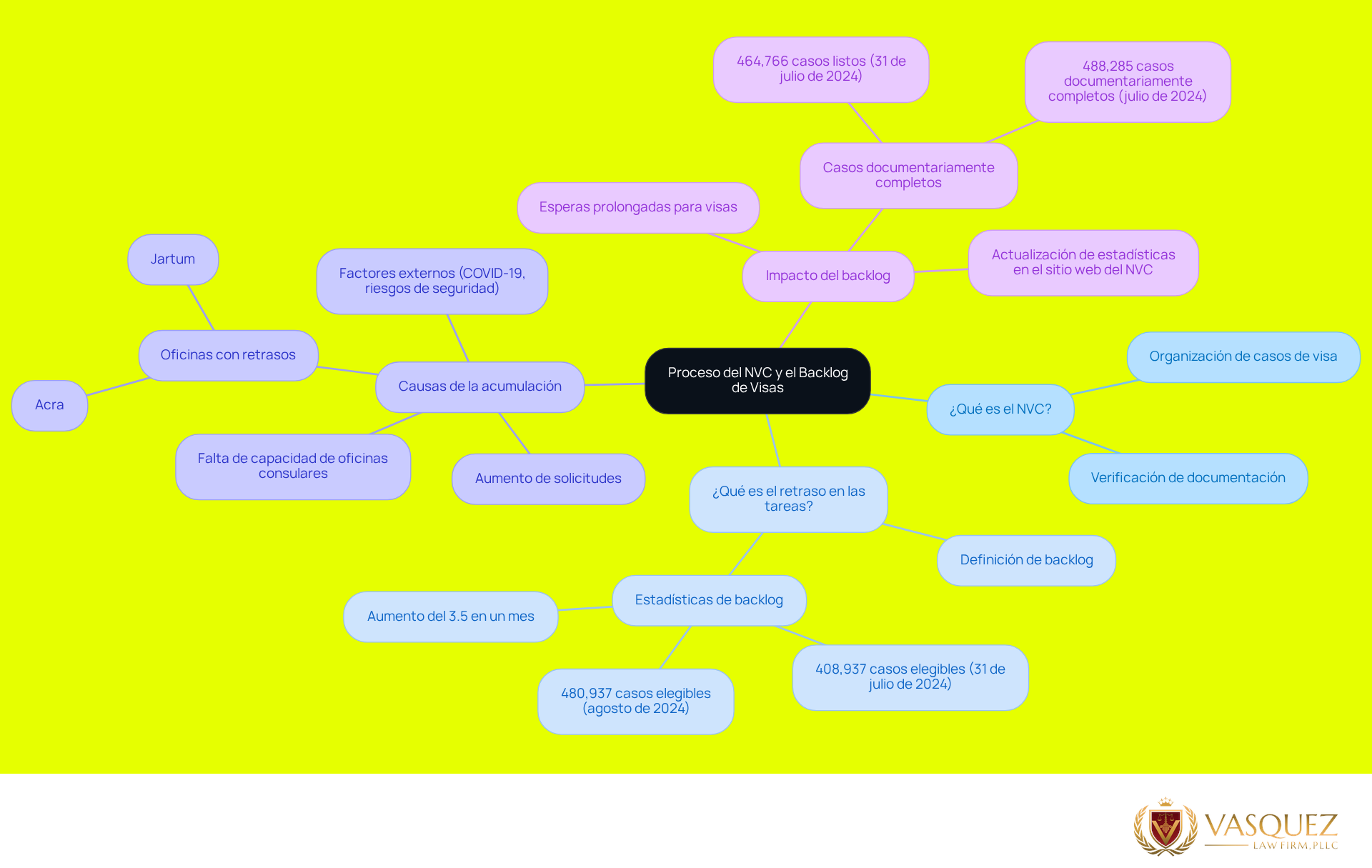 El nodo central representa el proceso del NVC. Las ramas principales muestran los aspectos clave que afectan a los inmigrantes, y las sub-ramas ofrecen detalles adicionales. Esto ayuda a visualizar cómo cada parte se conecta y afecta el proceso general.