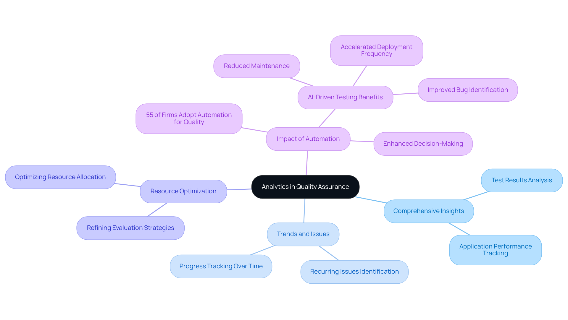 Start at the center with the main theme of analytics, then explore each branch to see how it contributes to quality assurance. Each color-coded branch represents a different aspect of the topic, making it easy to follow the connections. Start at the center with the main theme of analytics, then explore each branch to see how it contributes to quality assurance. Each color-coded branch represents a different aspect of the topic, making it easy to follow the connections.