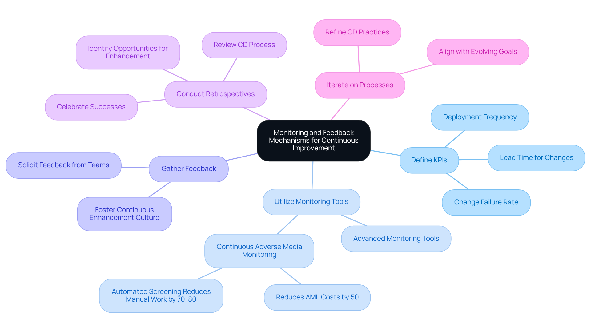 This mindmap starts with the central idea of improving Continuous Delivery practices. Each branch represents a key area of focus, and you can follow the branches to see specific actions and examples that contribute to continuous improvement. This mindmap starts with the central idea of improving Continuous Delivery practices. Each branch represents a key area of focus, and you can follow the branches to see specific actions and examples that contribute to continuous improvement.