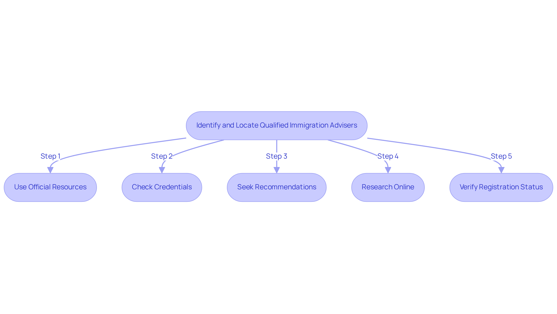 This flowchart guides you through the process of finding a qualified immigration adviser. Each box represents a step you should take, starting from using official resources to verifying the consultant's registration status. Follow the arrows to see the order of actions you need to take.