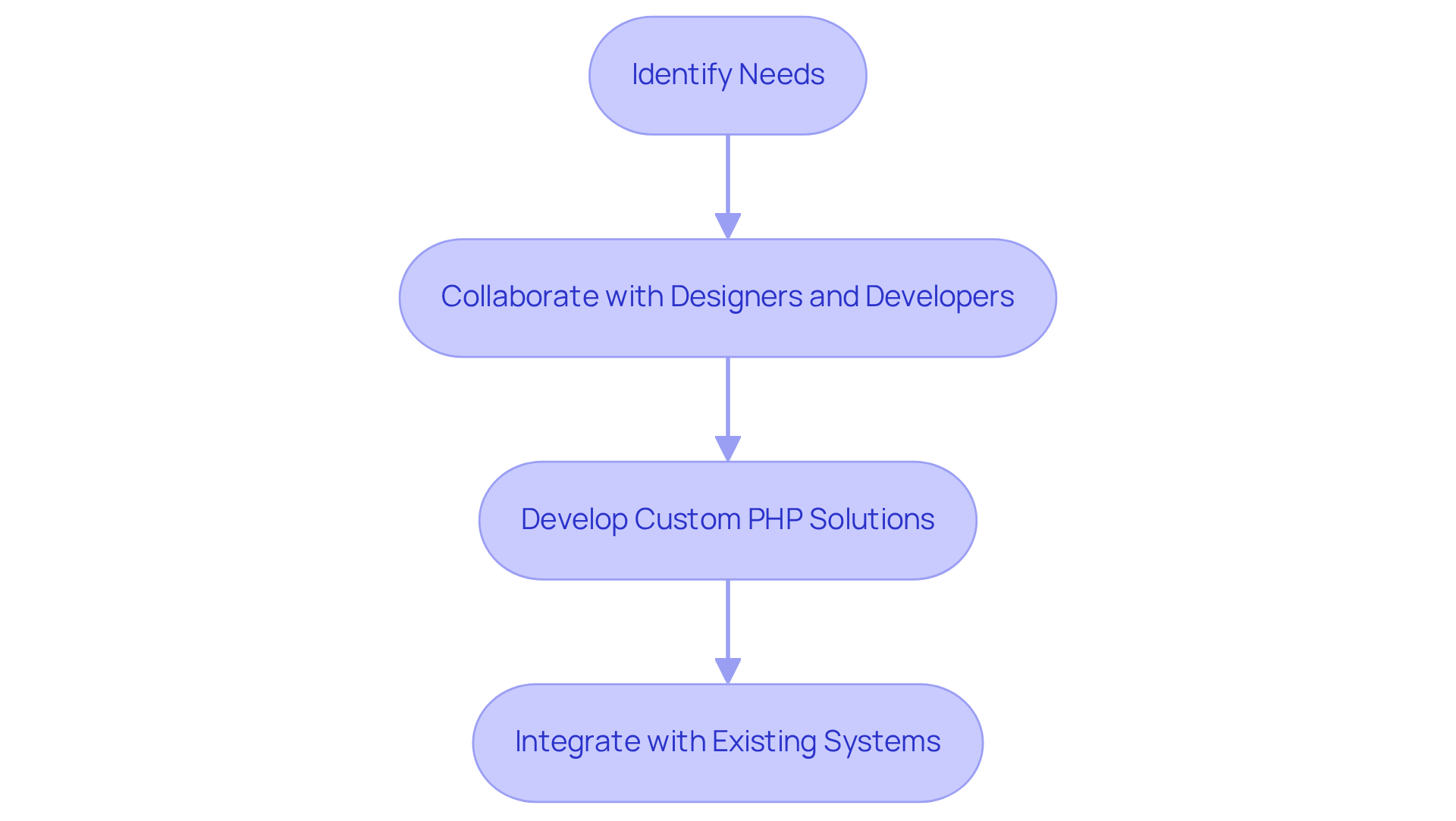 Each box represents a step in the integration process. Follow the arrows to see how identifying needs leads to collaboration, development, and ultimately seamless integration. Each box represents a step in the integration process. Follow the arrows to see how identifying needs leads to collaboration, development, and ultimately seamless integration.