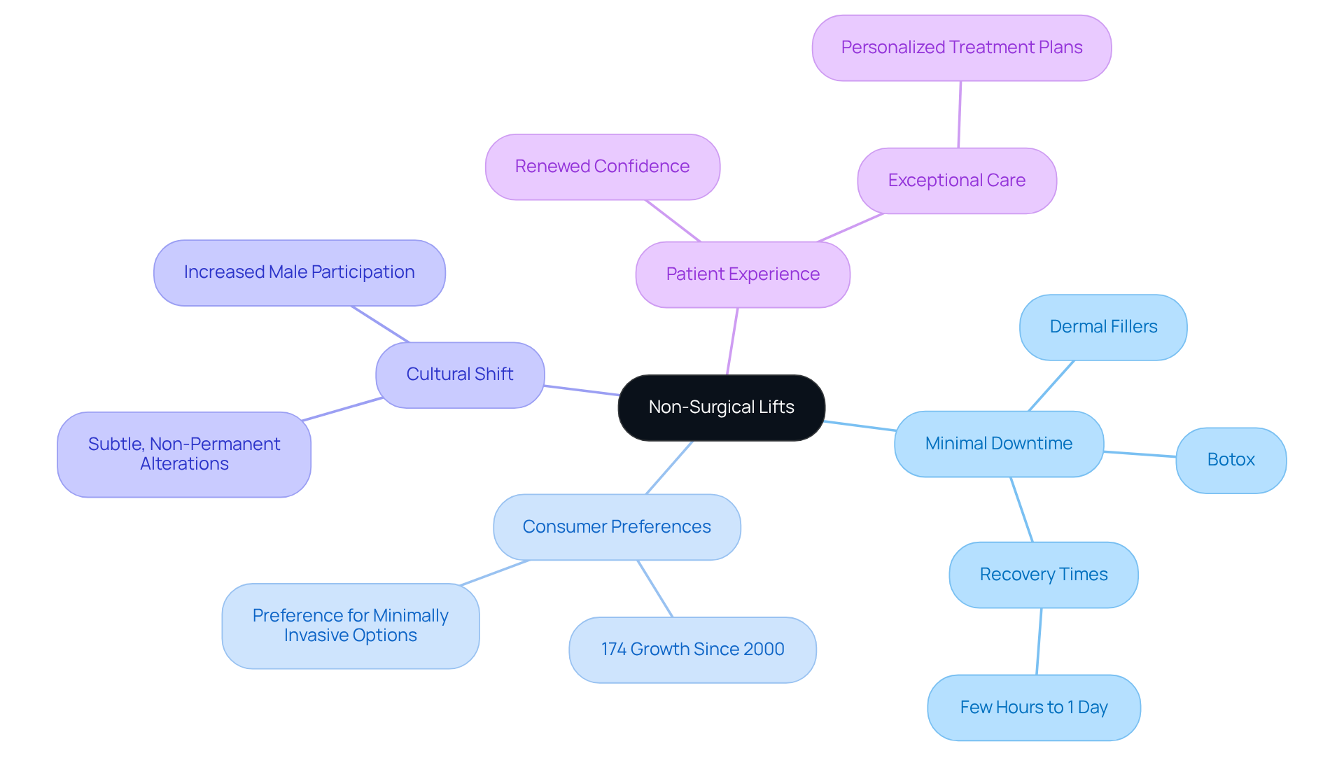 This mindmap illustrates the key benefits and themes surrounding non-surgical lifts. Start at the center with the main idea, then explore how minimal downtime, changing consumer preferences, cultural shifts, and patient experiences all connect to enhance the appeal of these treatments.