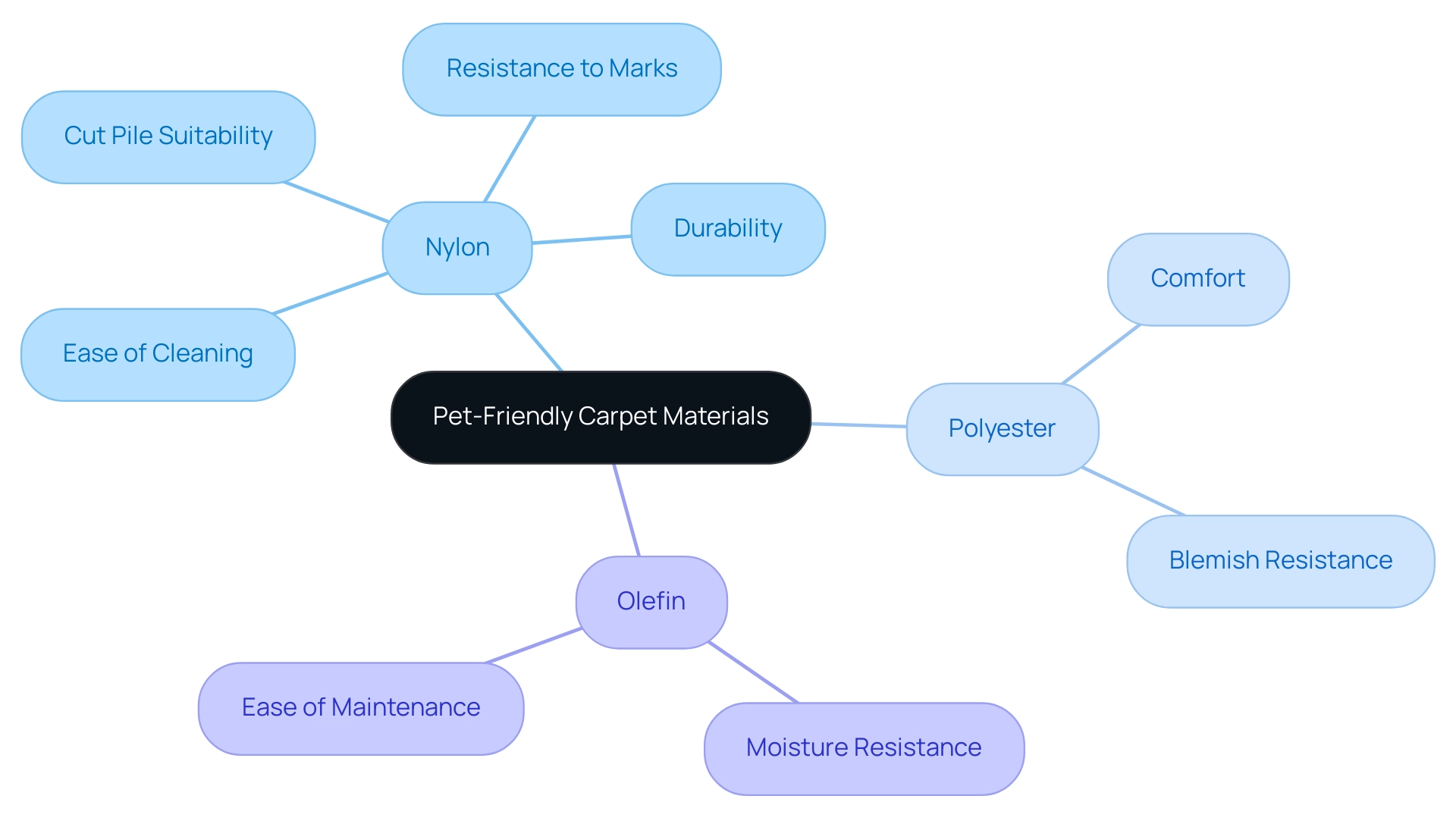 The central node represents pet-friendly carpets; branches show different materials (Nylon, Polyester, Olefin) with their respective characteristics.