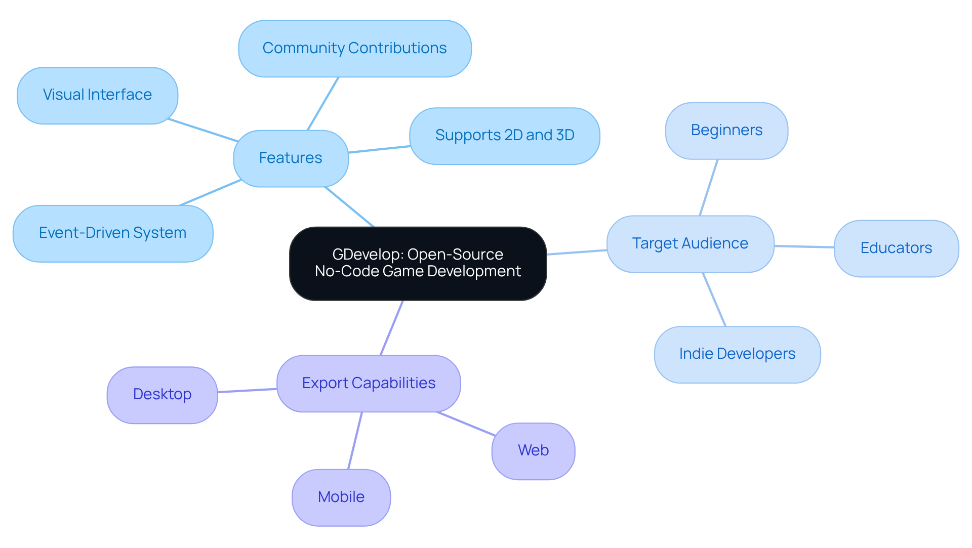 Start at the center with GDevelop, then explore the branches to see its features, who it's for, and how projects can be exported. Each branch represents a different aspect of the platform, making it easy to grasp its overall utility.