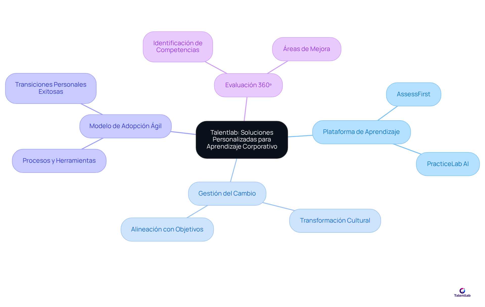Este mapa mental muestra cómo Talentlab organiza sus soluciones para el aprendizaje corporativo. Comienza en el centro con Talentlab y sigue las ramas para ver las diferentes áreas de enfoque y cómo se relacionan entre sí.