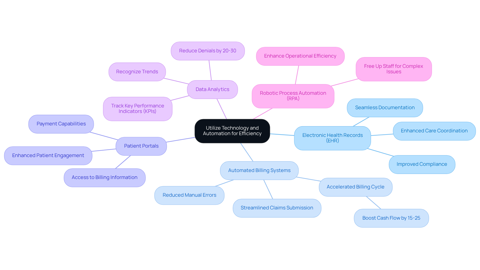 This mindmap starts with the main idea of using technology and automation to improve clinic operations. Each branch represents a specific practice, and the sub-branches highlight the benefits or actions related to that practice. Follow the branches to see how each practice contributes to overall efficiency and patient satisfaction. This mindmap starts with the main idea of using technology and automation to improve clinic operations. Each branch represents a specific practice, and the sub-branches highlight the benefits or actions related to that practice. Follow the branches to see how each practice contributes to overall efficiency and patient satisfaction.
