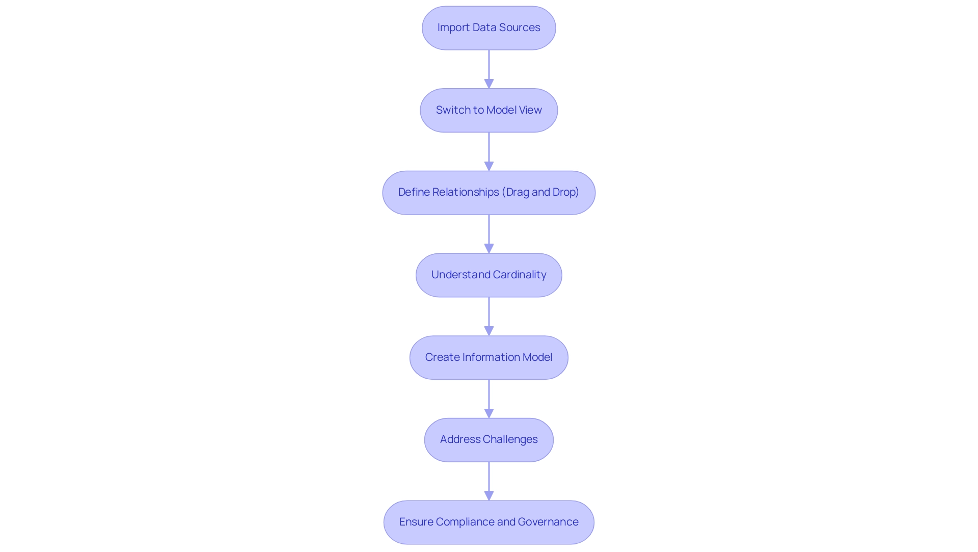 Each box represents a step in the data modeling process, with arrows indicating the progression from one step to the next.