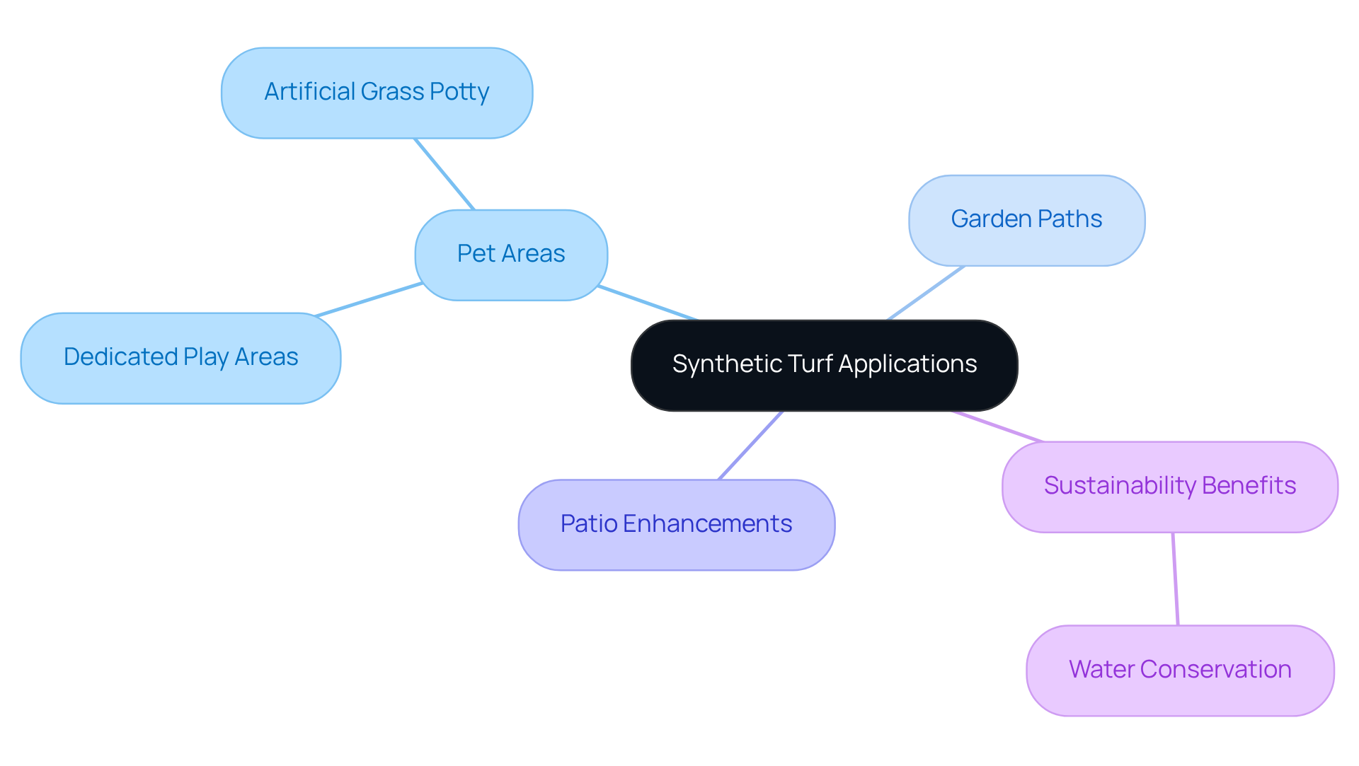 This mindmap shows how synthetic turf can be used in various ways. Start at the center with the main idea, then follow the branches to see different applications like pet areas and garden paths. Each branch highlights specific benefits and trends, making it easy to understand how synthetic turf can enhance outdoor spaces.