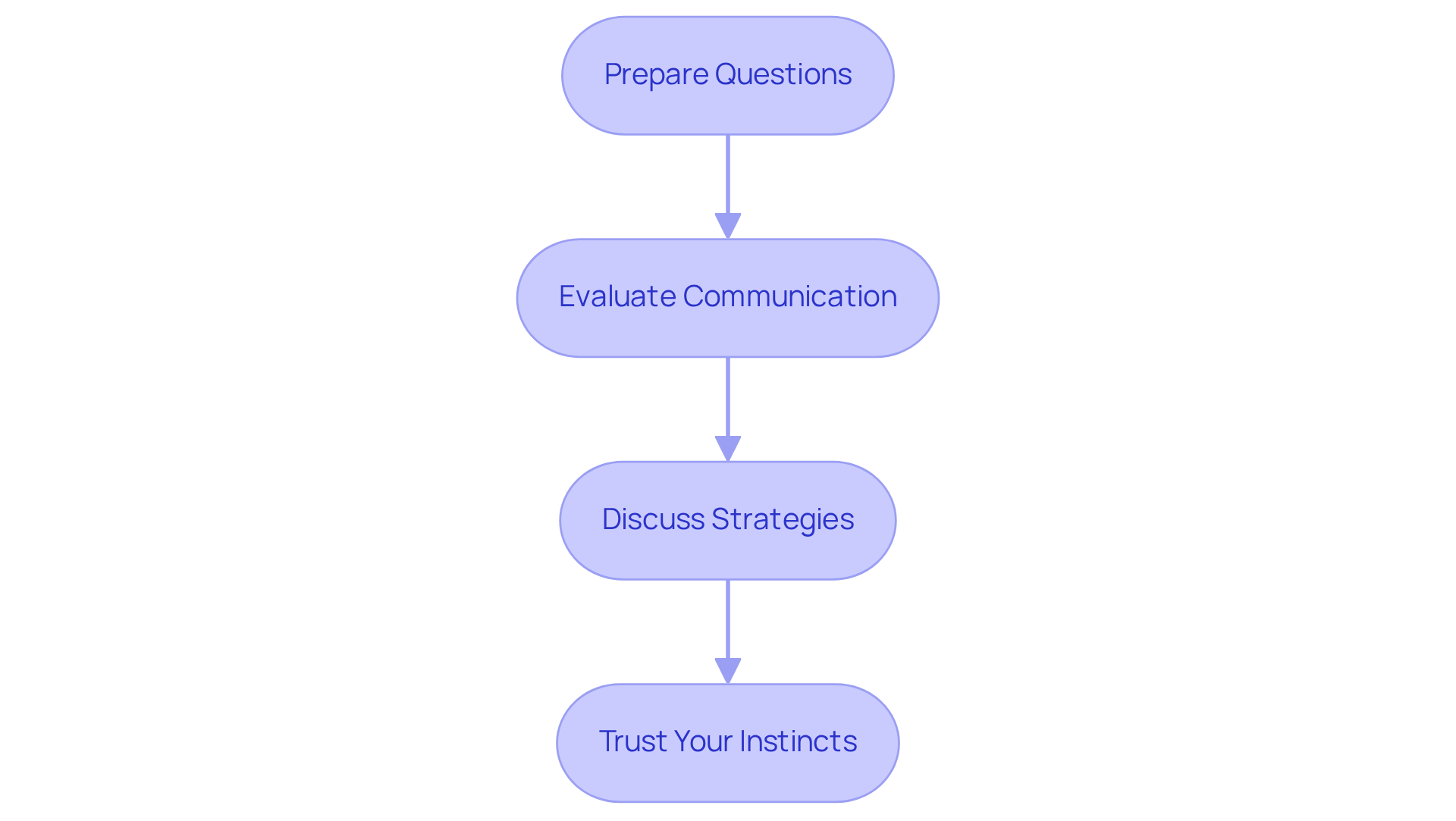 Each box represents a step in the consultation process. Follow the arrows to see how to effectively assess if an attorney is the right fit for you. Each box represents a step in the consultation process. Follow the arrows to see how to effectively assess if an attorney is the right fit for you.
