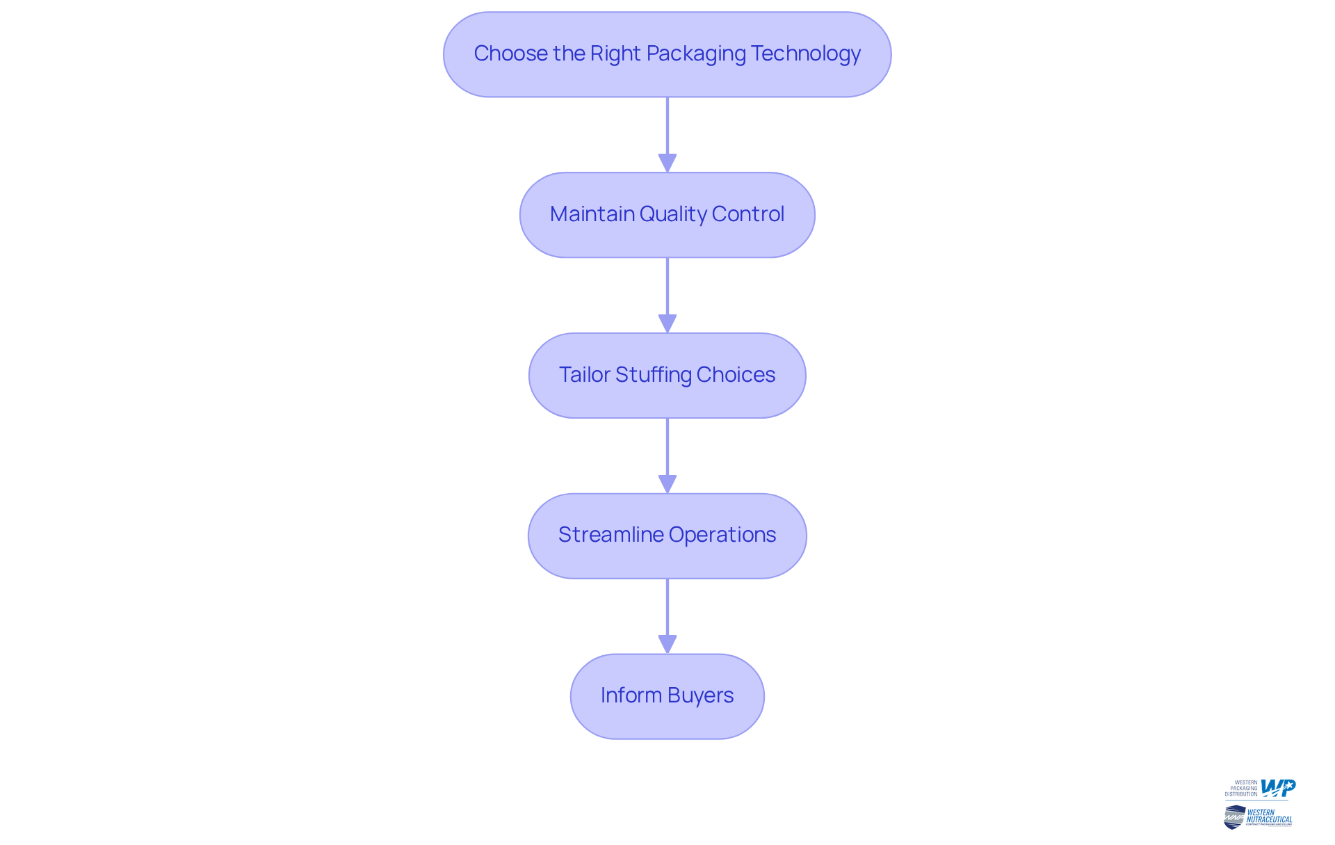 Each box outlines a key practice to enhance product appeal through filling services. Follow the arrows to see the recommended order of implementation, ensuring that each step builds on the previous one for optimal results. Each box outlines a key practice to enhance product appeal through filling services. Follow the arrows to see the recommended order of implementation, ensuring that each step builds on the previous one for optimal results.
