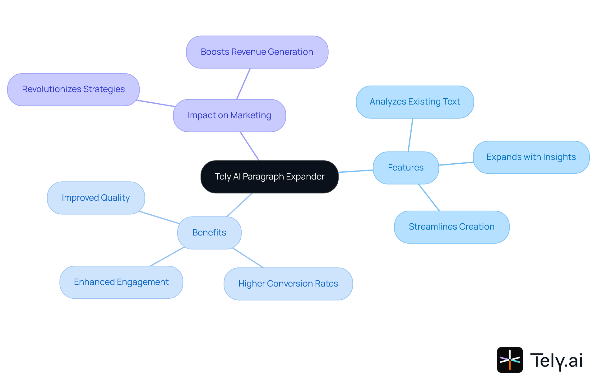 This mindmap showcases how the Tely AI Paragraph Expander tool connects to its features, benefits, and overall impact on content marketing. Start from the center and explore how each aspect contributes to enhancing content strategy.