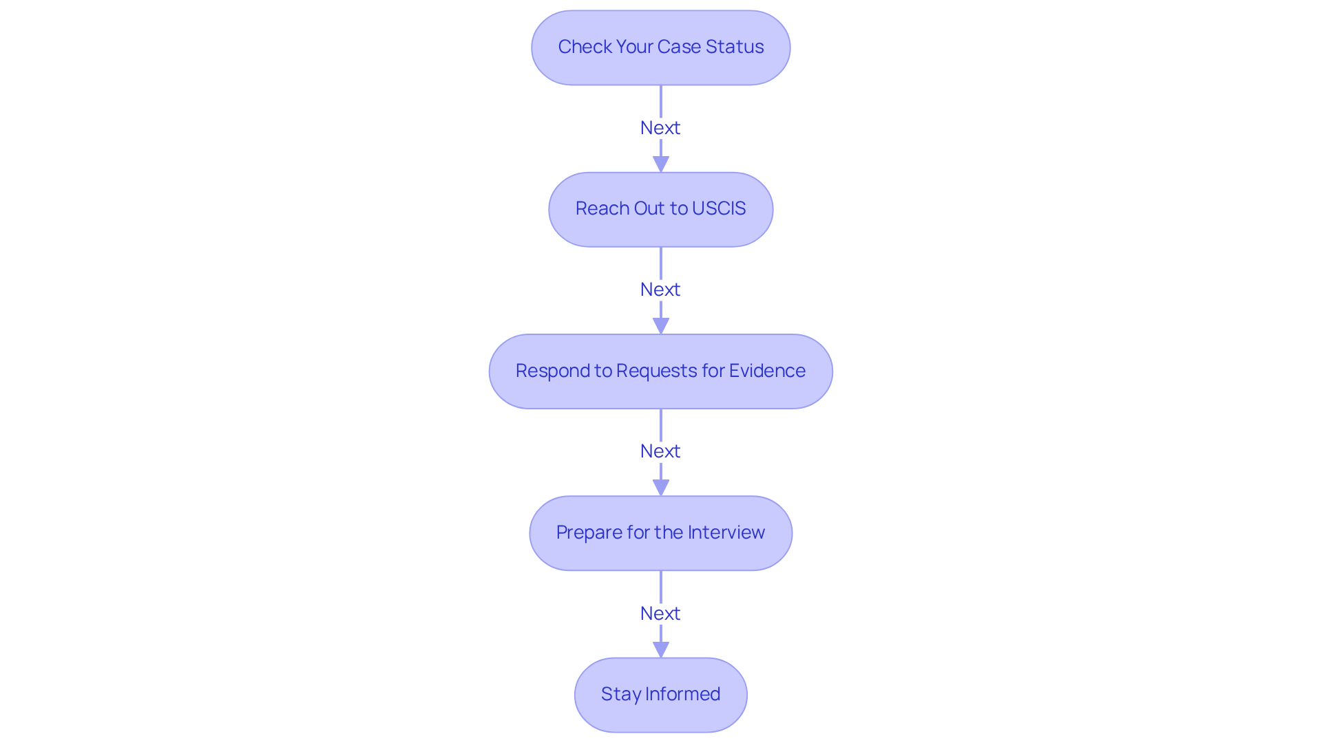 Each box represents a step you should take to ensure your asylum application is progressing. Follow the arrows to see the order of actions, and read the descriptions for guidance on what to do at each stage.