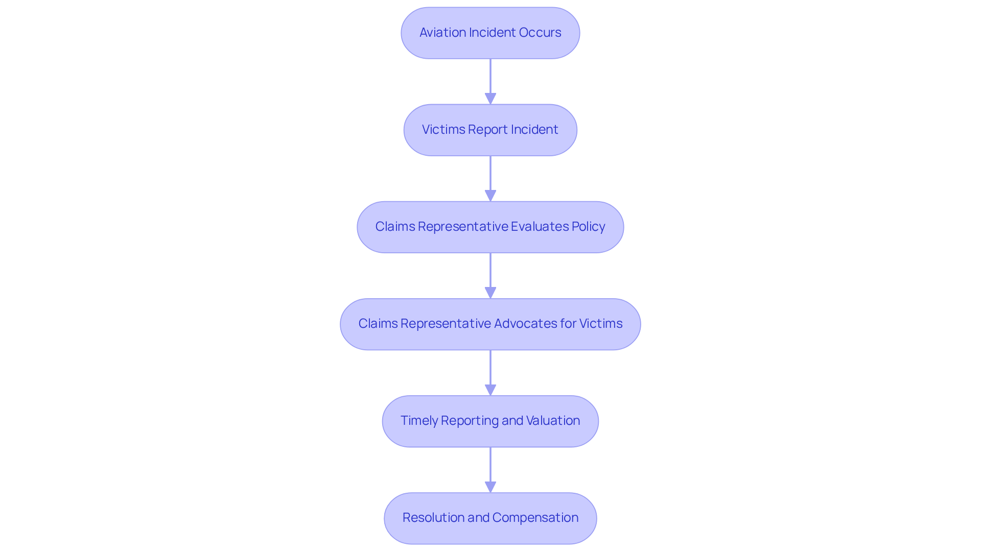This flowchart illustrates the steps airline insurance adjusters take to help victims after an aviation incident. Each box represents a key stage in the process, showing how adjusters guide victims from the moment an incident occurs to the resolution of their claims. This flowchart illustrates the steps airline insurance adjusters take to help victims after an aviation incident. Each box represents a key stage in the process, showing how adjusters guide victims from the moment an incident occurs to the resolution of their claims.