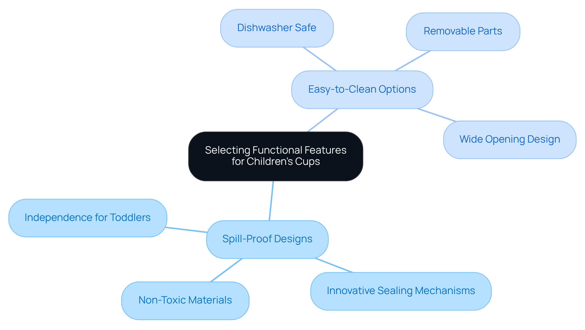 This mindmap shows the key features to look for in children's cups. Start at the center with the main idea, then explore the branches to see important aspects like spill-proof designs and easy cleaning options. This mindmap shows the key features to look for in children's cups. Start at the center with the main idea, then explore the branches to see important aspects like spill-proof design and easy cleaning options.