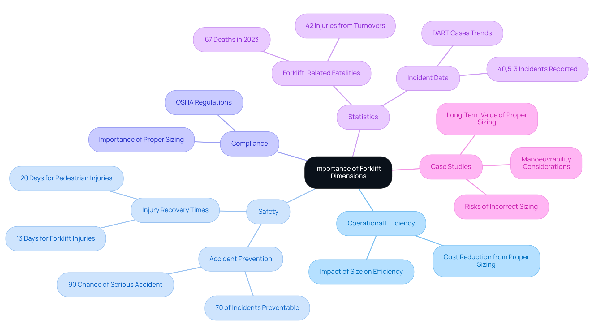 The center represents the main topic, while the branches show how different aspects like safety and efficiency relate to forklift dimensions. Each sub-branch provides more detail, helping you understand why proper sizing is crucial.