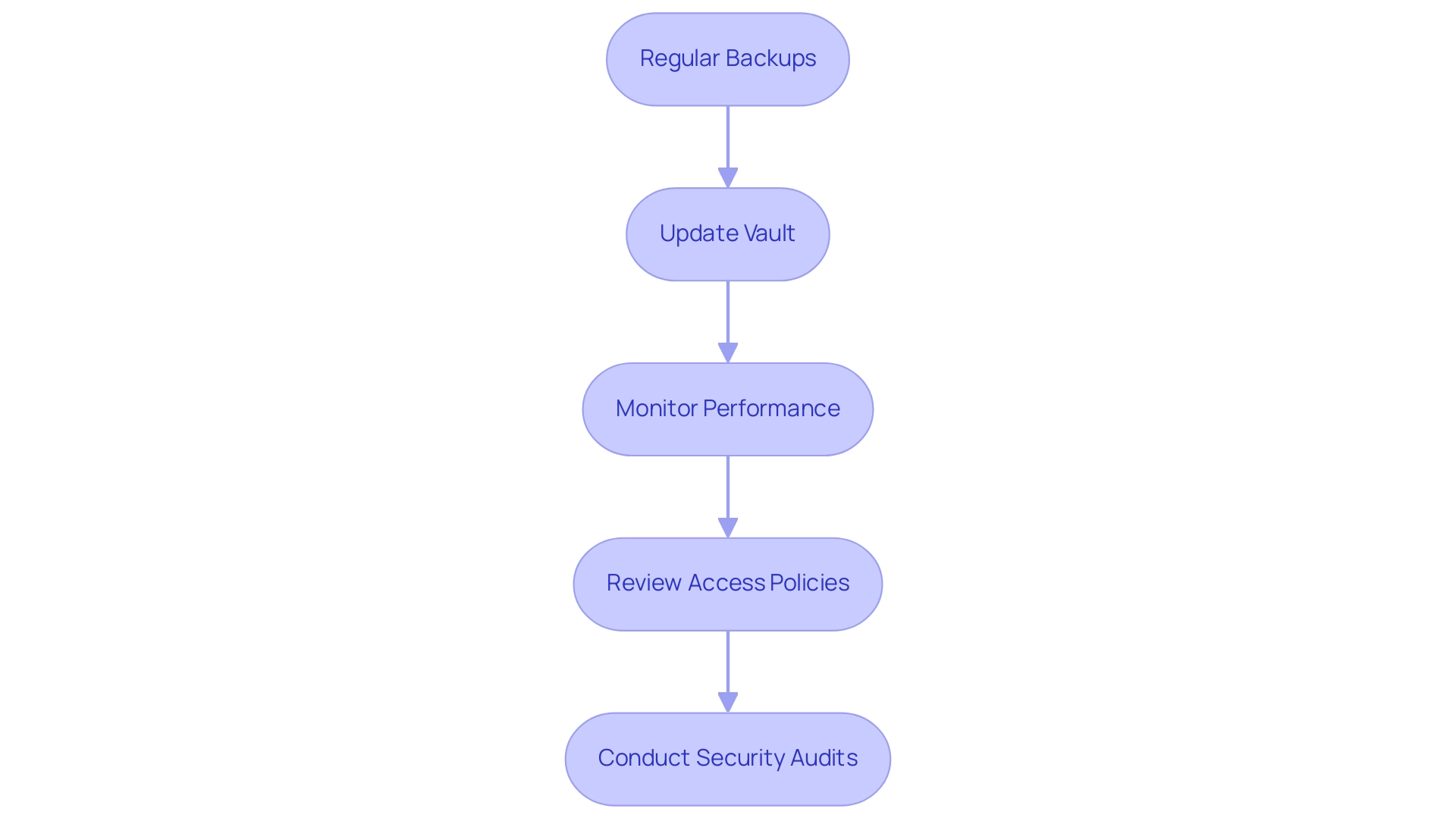 Each box represents a best practice for maintaining HashiCorp Vault, with the arrows indicating the recommended sequence of actions.