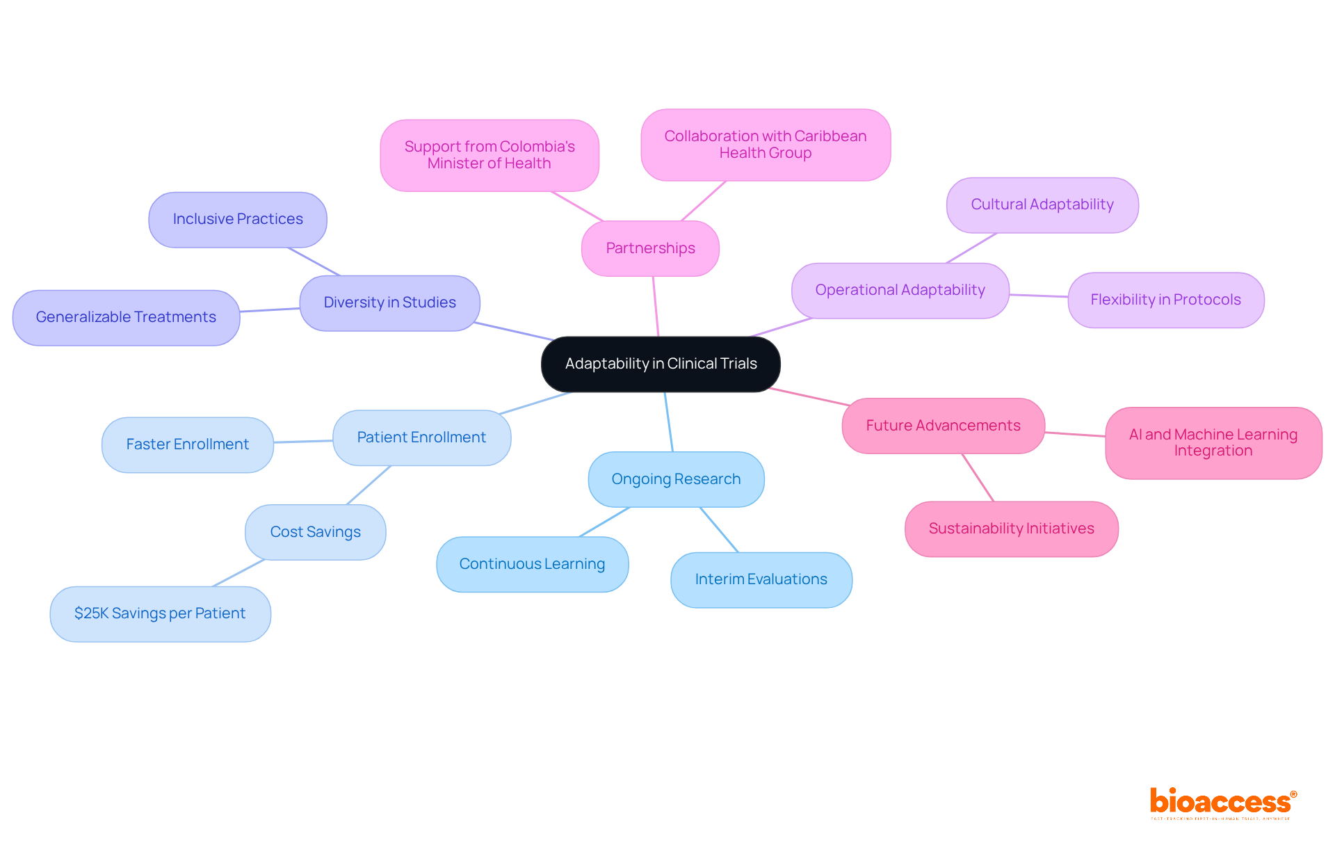 The center represents the core theme of adaptability in clinical trials. Each branch covers a crucial aspect of the process, showing how they connect and contribute to overall study success.