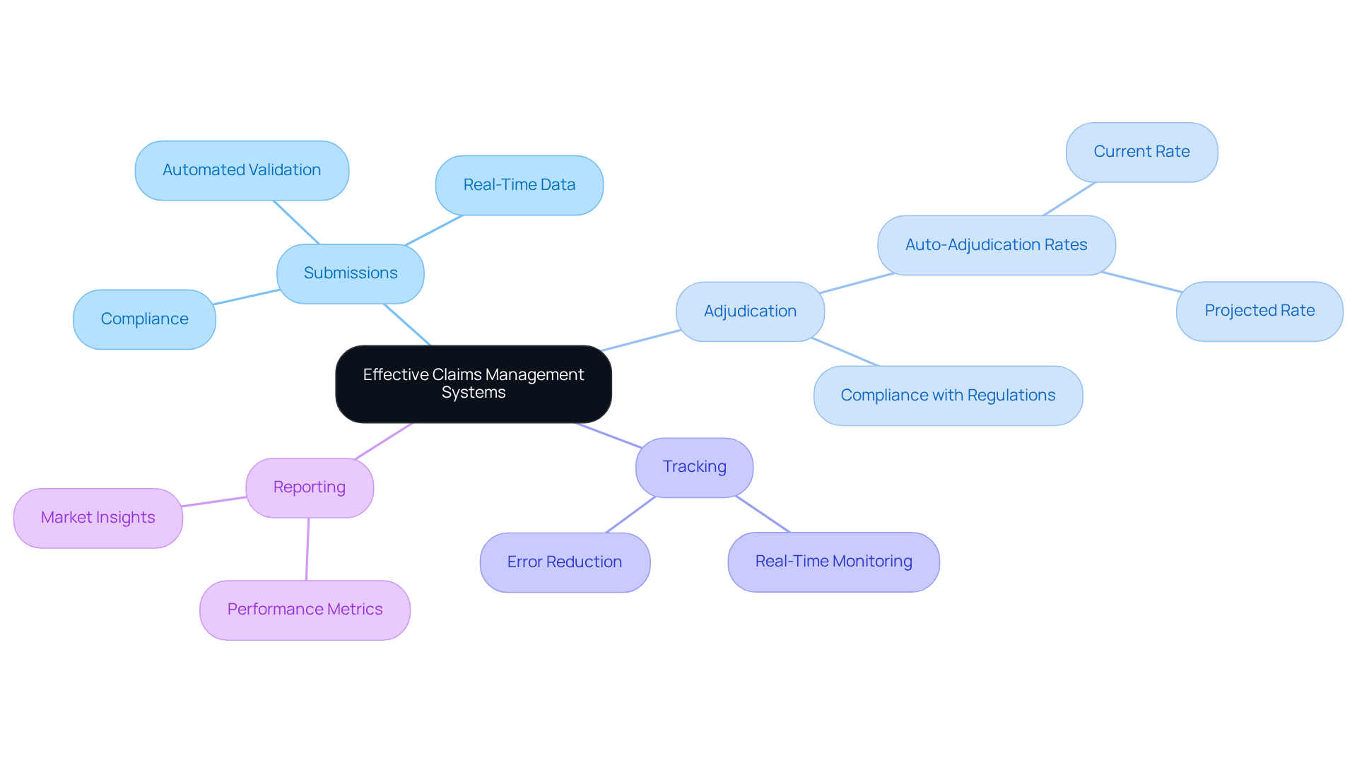 The central node represents the overarching topic, while the branches show the main components. Each sub-branch provides more detail, and the bubbles highlight important statistics, helping you understand the whole picture of claims management. The central node represents the overarching topic, while the branches show the main components. Each sub-branch provides more detail, and the bubbles highlight important statistics, helping you understand the whole picture of claims management.
