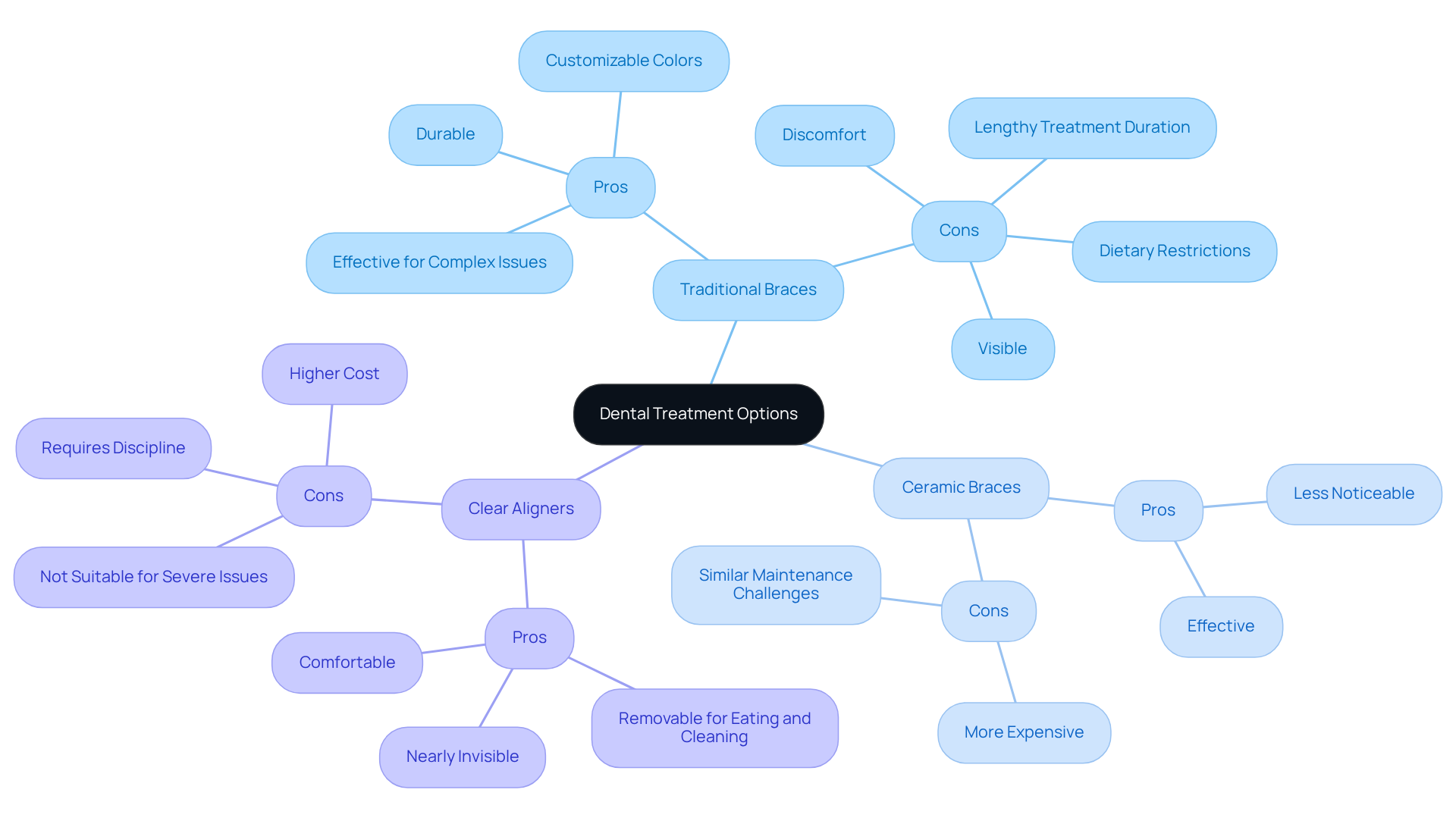 This mindmap helps you explore different dental treatment options for your child. Each branch represents a type of treatment, and the sub-branches show the benefits and drawbacks. Use this visual to weigh your choices and find the best fit for your child's needs!