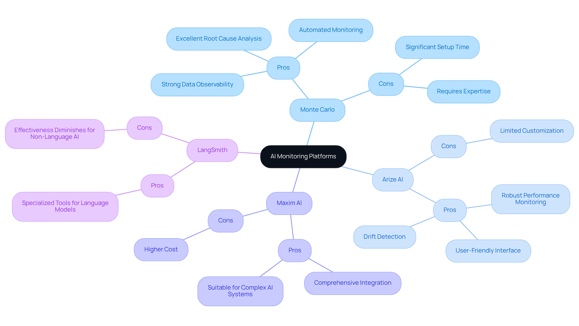 The central node represents the topic of AI monitoring platforms. Each branch represents a different platform, with pros and cons listed underneath. This layout helps you quickly compare the strengths and weaknesses of each option. The central node represents the topic of AI monitoring platforms. Each branch represents a different platform, with pros and cons listed underneath. This layout helps you quickly compare the strengths and weaknesses of each option.