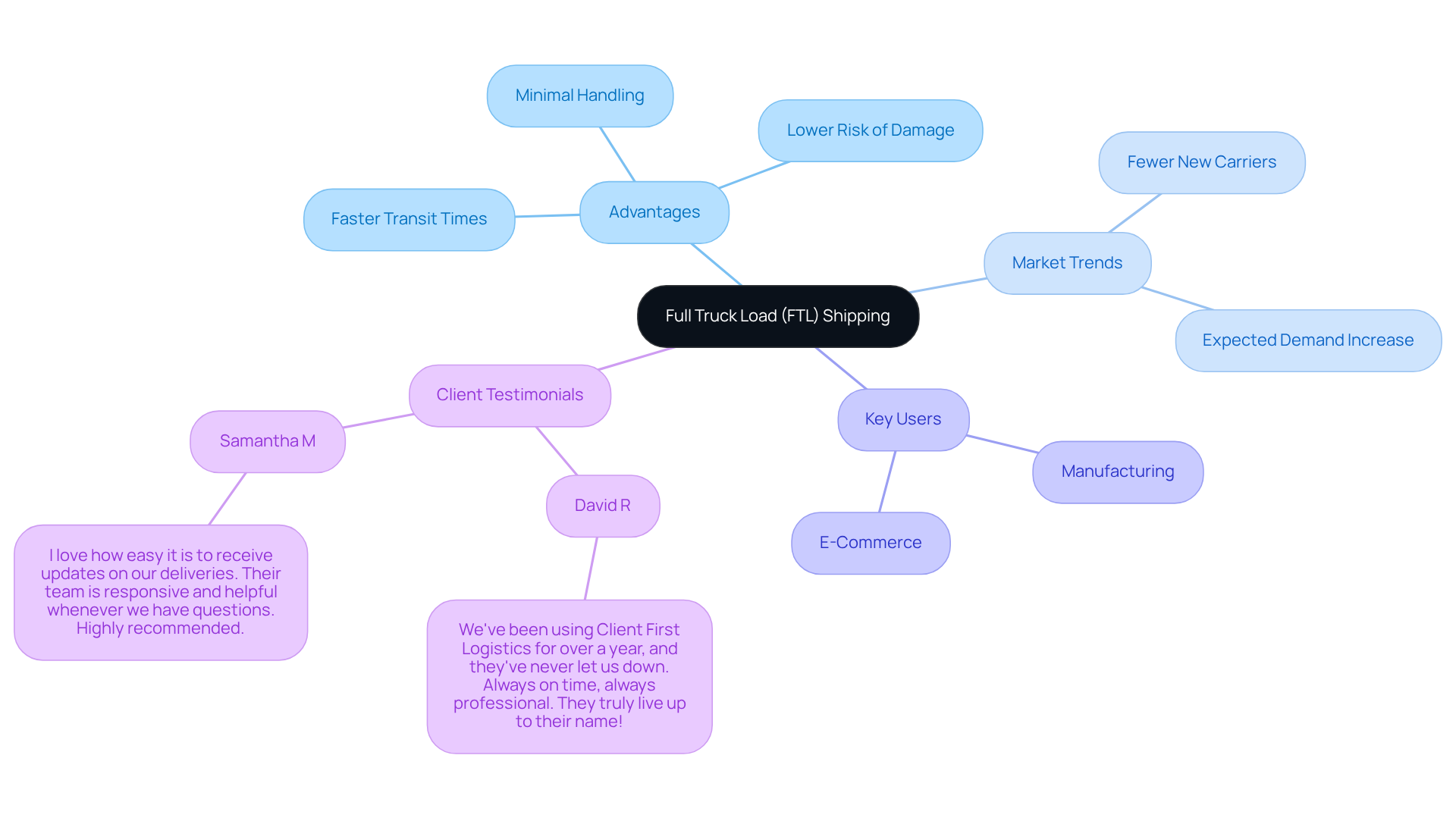 This mindmap illustrates the key aspects of FTL shipping. Each branch represents a major area of discussion, with further details branching off to provide clarity. The central theme is FTL shipping, and each color-coded branch dives deeper into its advantages, market trends, key users, and real client experiences.