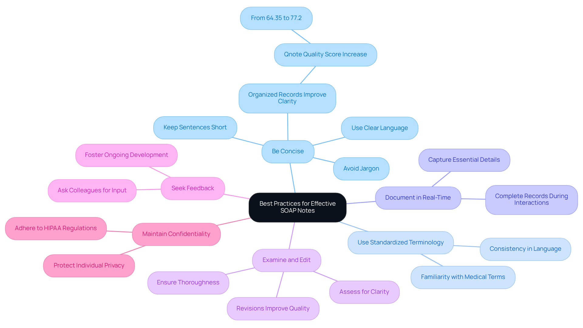 This mindmap shows key practices to improve your SOAP notes, starting from the center with the main theme. Each branch represents a different strategy — the more branches, the more ideas you can explore to refine your documentation skills. This mindmap shows key practices to improve your SOAP notes, starting from the center with the main theme. Each branch represents a different strategy — the more branches, the more ideas you can explore to refine your documentation skills.