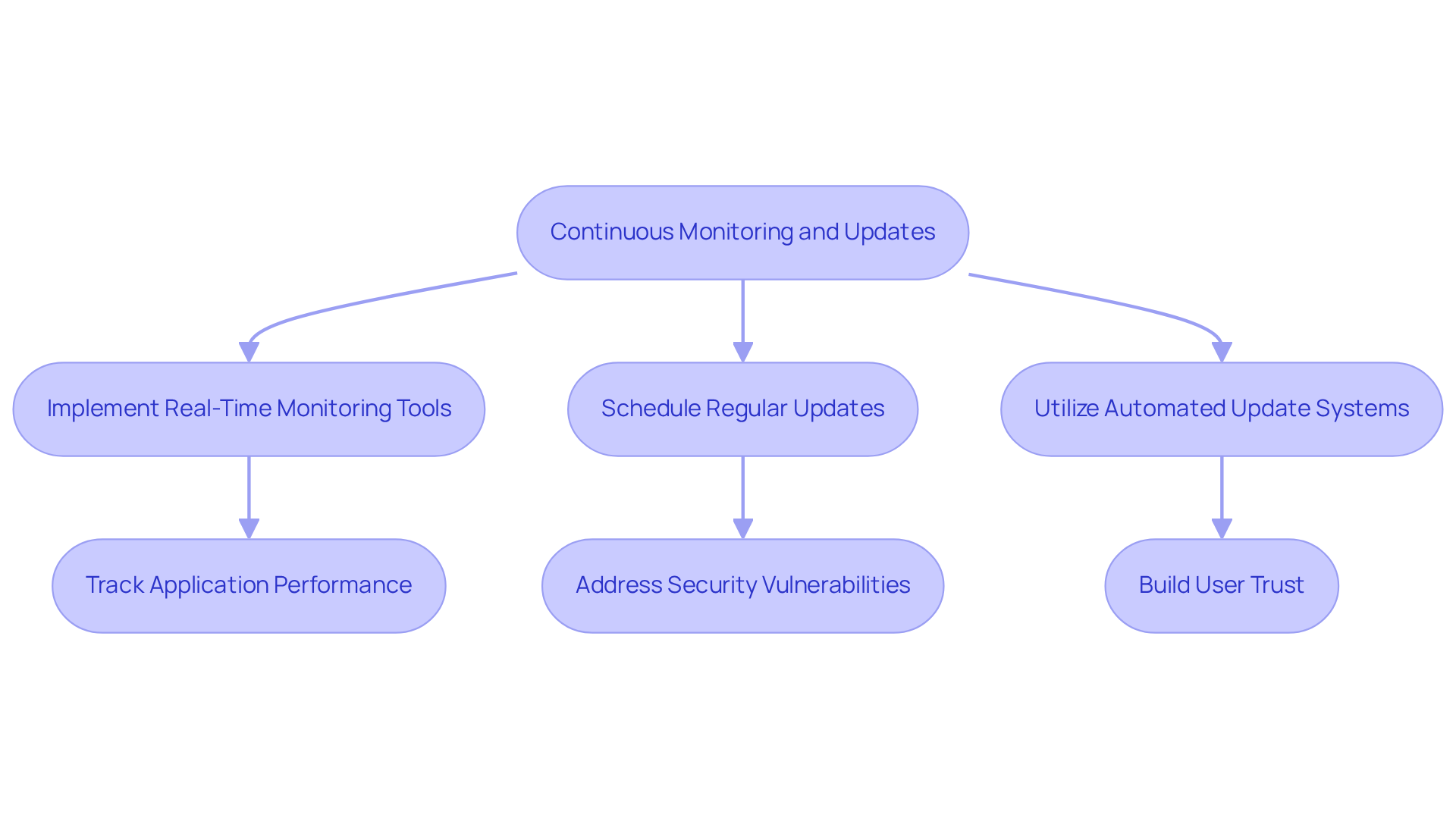 This flowchart outlines the steps to maintain the integrity and security of mobile medical applications. Follow the arrows to see how each action leads to the next, ensuring that applications are continuously monitored and updated for optimal performance. This flowchart outlines the steps to maintain the integrity and security of mobile medical applications. Follow the arrows to see how each action leads to the next, ensuring that applications are continuously monitored and updated for optimal performance.