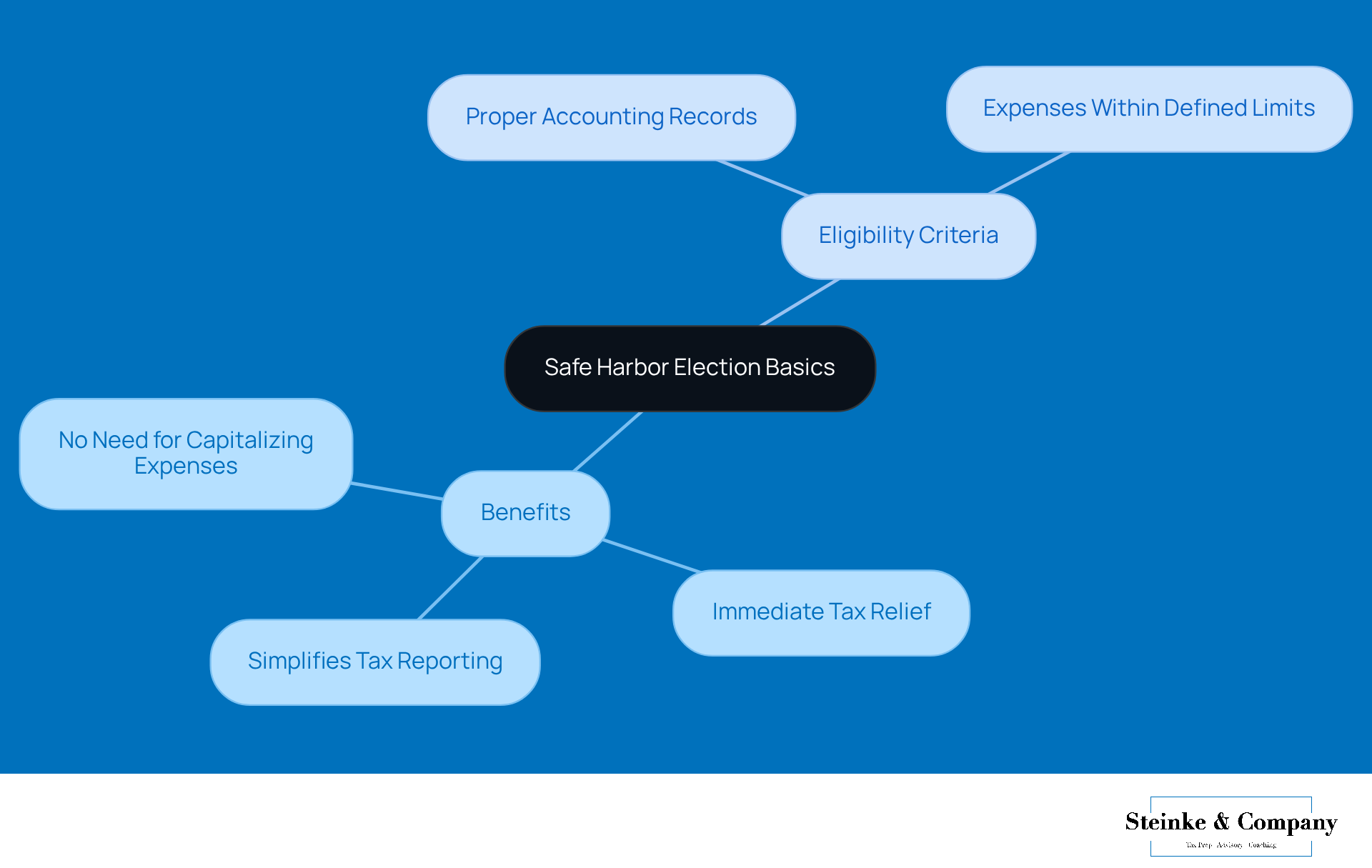 Begin at the center with the safe harbor election concept, then explore the benefits and criteria that make it valuable for small business owners. Begin at the center with the safe harbor election concept, then explore the benefits and criteria that make it valuable for small business owners.
