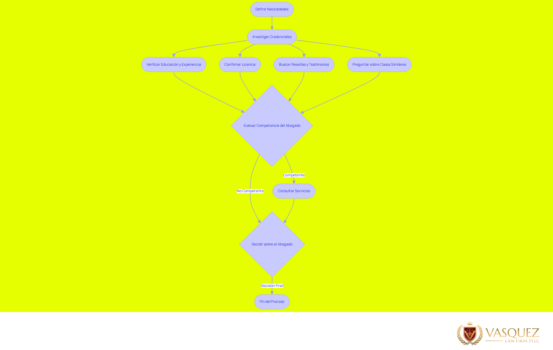 Cada cuadro representa un paso en el proceso de investigación. Sigue las flechas para ver cómo avanzar desde definir tus necesidades hasta asegurarte de que el abogado sea competente y adecuado para tu caso.